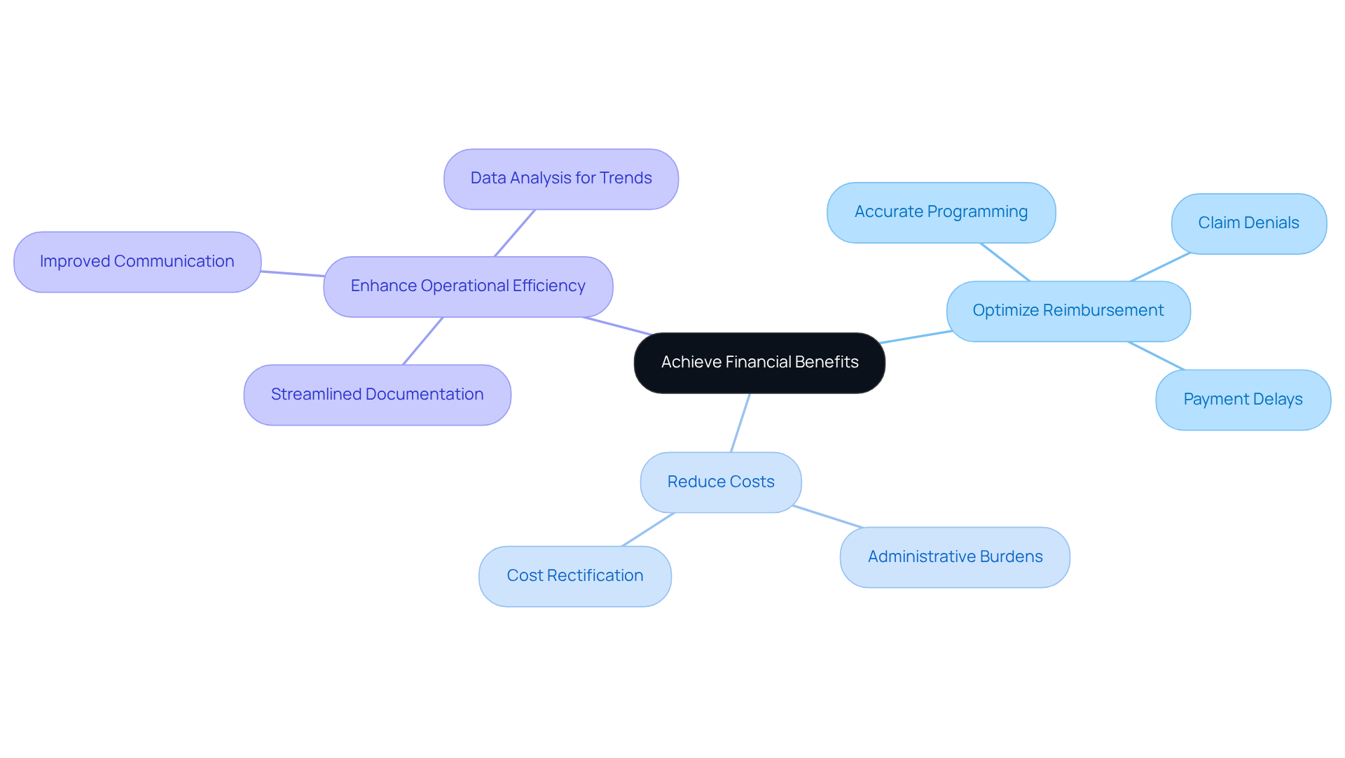 The central idea is about achieving financial benefits. Each branch represents a key area that contributes to this goal, showing how they interconnect and support the overall strategy.