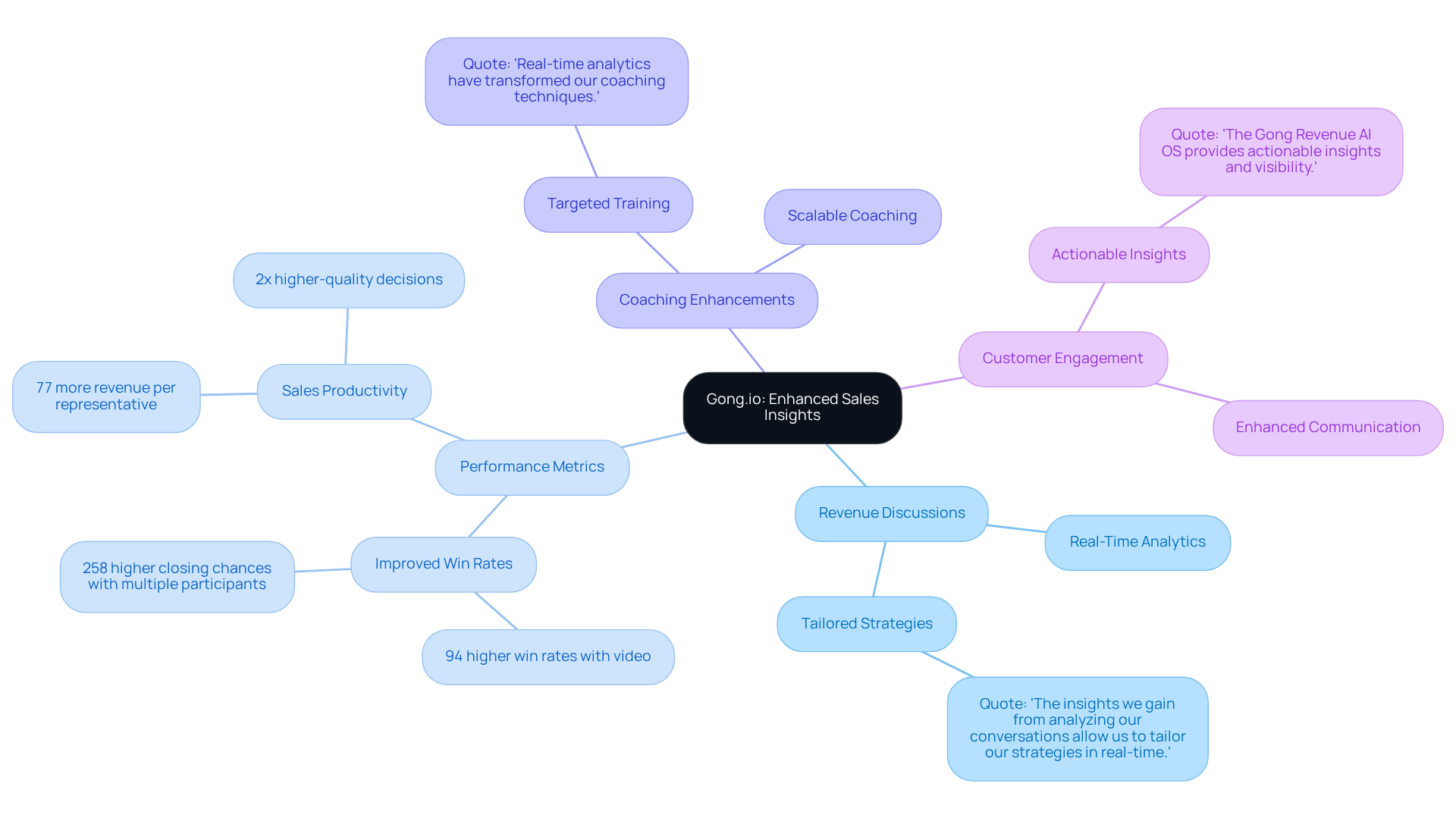 The central node represents Gong.io's role in sales insights, while the branches show different benefits and features. Each sub-branch provides more detail, illustrating how Gong.io empowers sales teams.