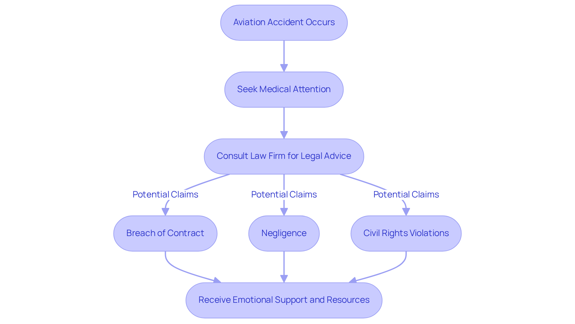 This flowchart guides you through the essential steps to take after an aviation accident. Start at the top and follow the arrows to see what actions to take next, from seeking medical help to understanding your legal options and getting emotional support. This flowchart guides you through the essential steps to take after an aviation accident. Start at the top and follow the arrows to see what actions to take next, from seeking medical help to understanding your legal options and getting emotional support.