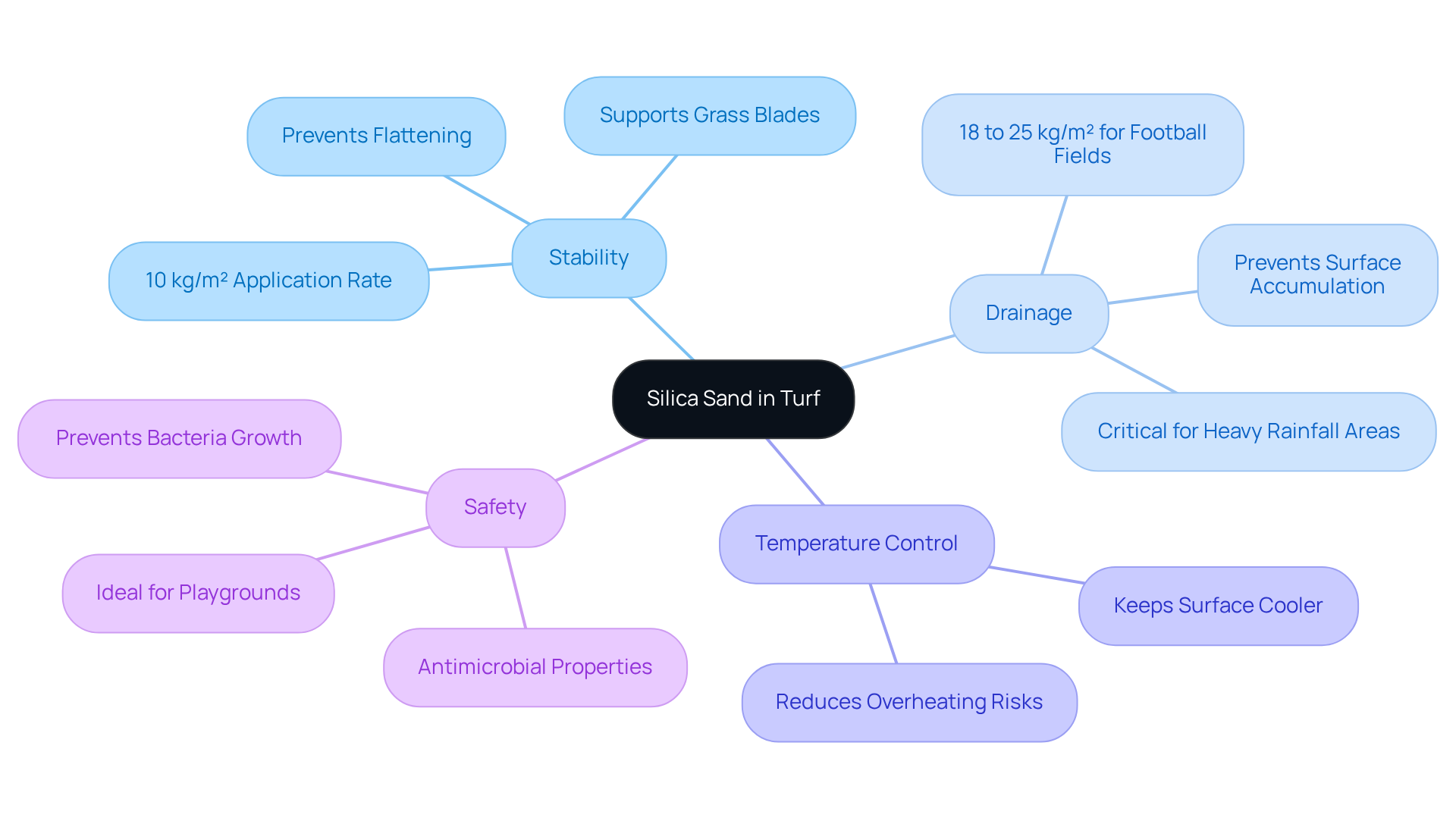 The central node represents the main topic, while the branches show different benefits and applications of silica sand. Each sub-branch provides specific details, helping you understand how silica sand enhances artificial turf.