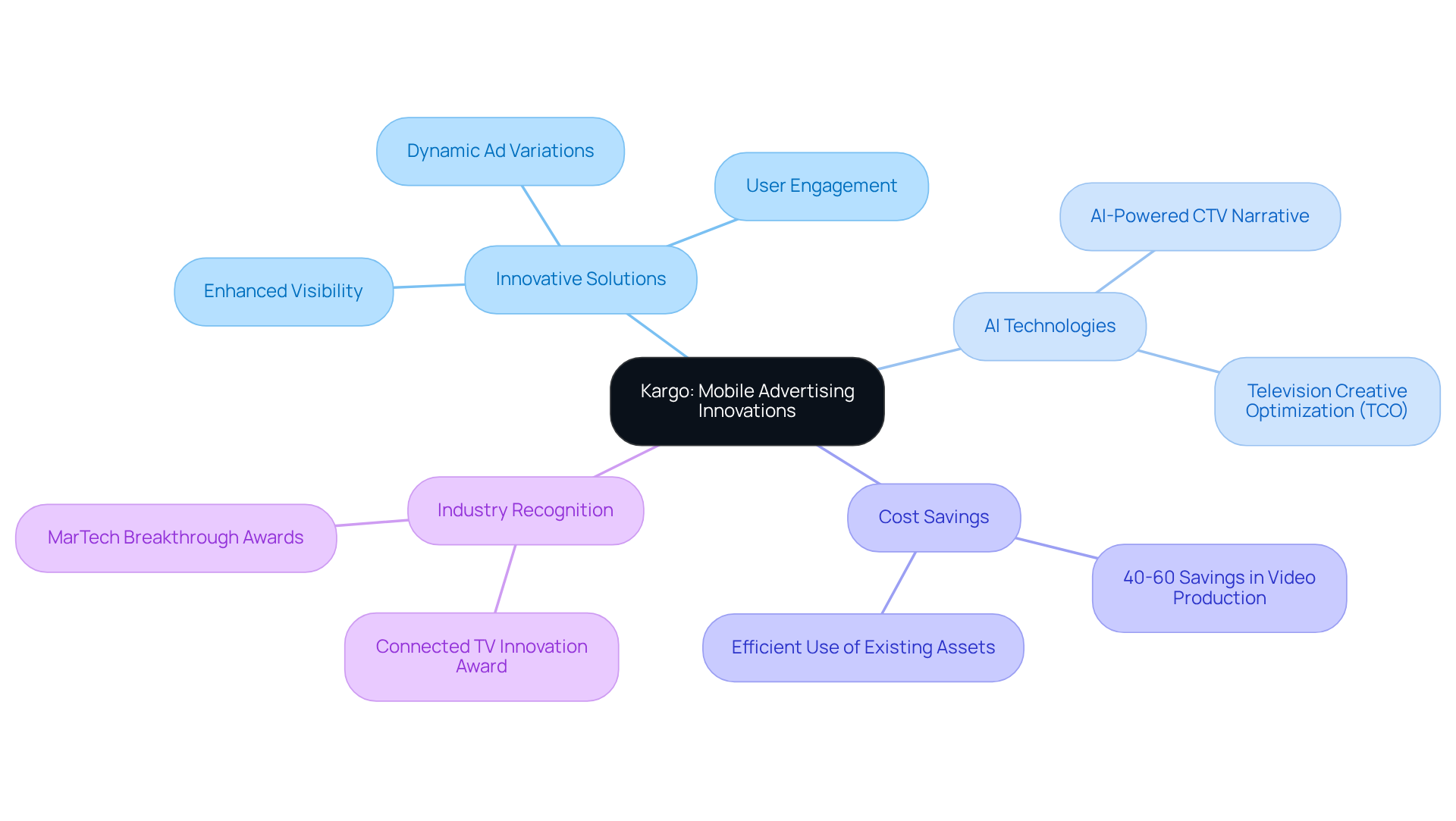 The center represents Kargo's focus on mobile advertising innovations, with branches illustrating various strategies, technologies, and their impacts. Follow the branches to see how each component contributes to the overall innovation landscape. The center represents Kargo's focus on mobile advertising innovations, with branches illustrating various strategies, technologies, and their impacts. Follow the branches to see how each component contributes to the overall innovation landscape.