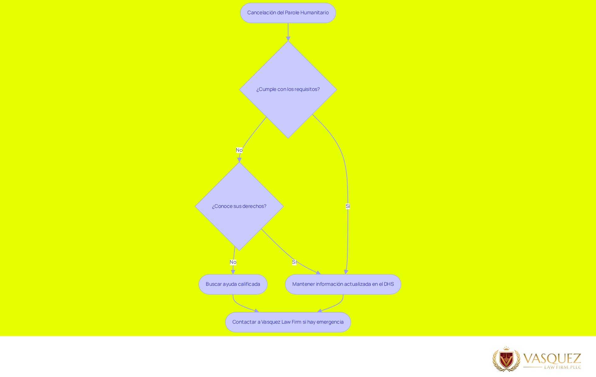 Este diagrama muestra los pasos que deben seguir los beneficiarios después de que su Parole Humanitario es cancelado. Sigue las flechas para entender qué hacer en cada situación.