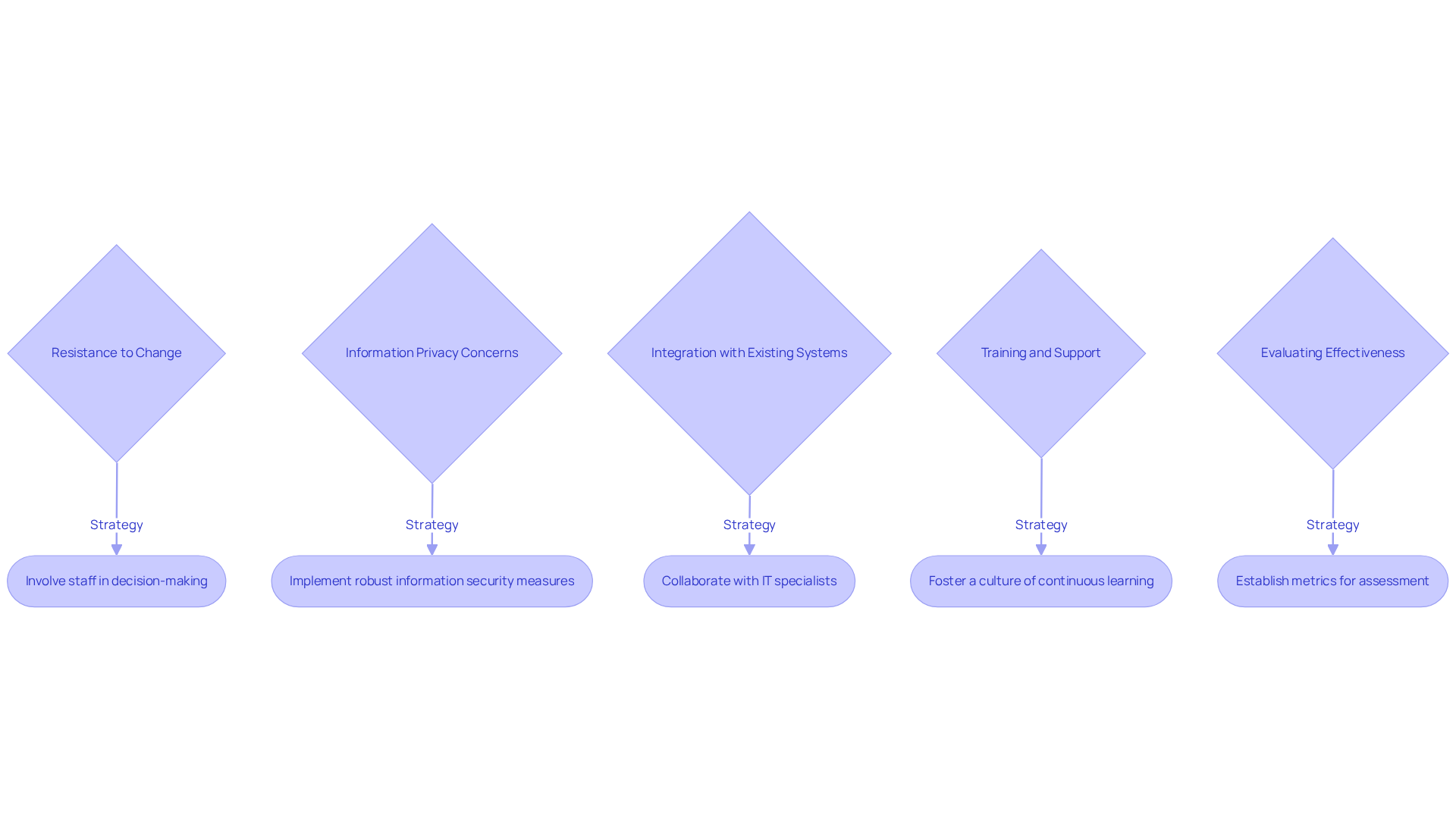 Each box represents a challenge faced in implementing AI, and the connected sub-boxes show the strategies to address those challenges. Follow the arrows to see how each challenge can be tackled effectively. Each box represents a challenge faced in implementing AI, and the connected sub-boxes show the strategies to address those challenges. Follow the arrows to see how each challenge can be tackled effectively.