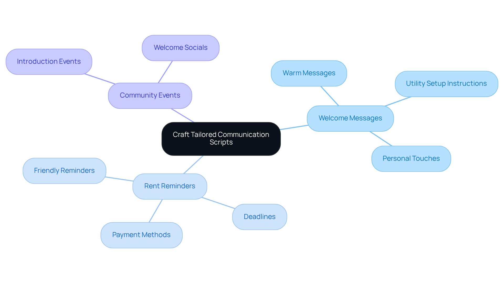The central idea is about crafting communication scripts. Each branch represents a different strategy, and the sub-branches detail specific actions or elements to include. This layout helps you see how each strategy contributes to enhancing resident experiences.
