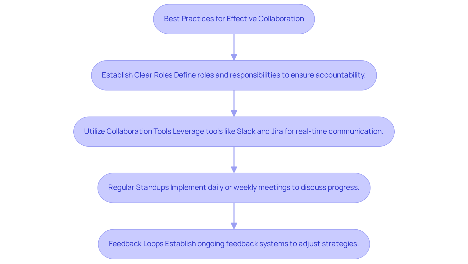 This flowchart outlines key strategies for improving collaboration between teams in finance. Each box represents a best practice, and the arrows show how these practices connect to enhance teamwork and efficiency.