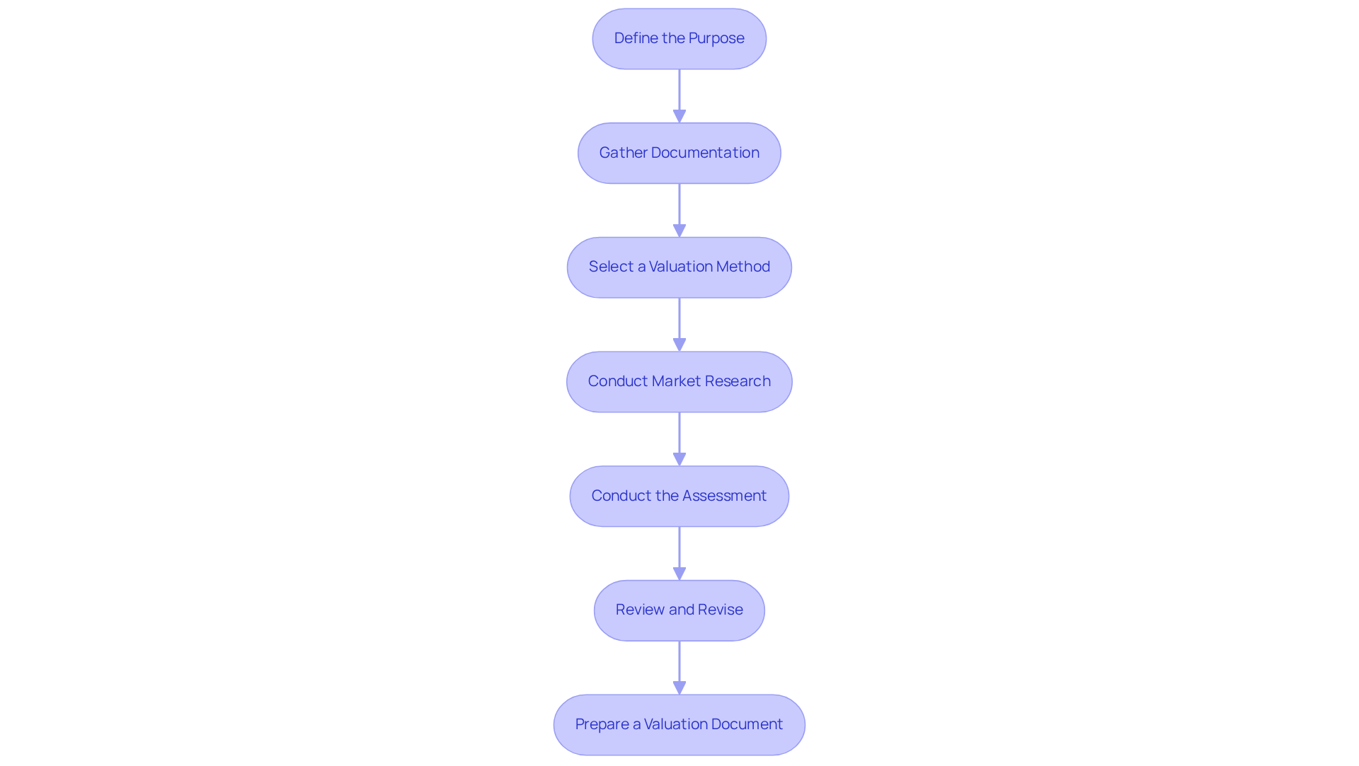 Each box represents a step in the license valuation process. Follow the arrows to see how each step leads to the next, ensuring a thorough and systematic approach to valuation.