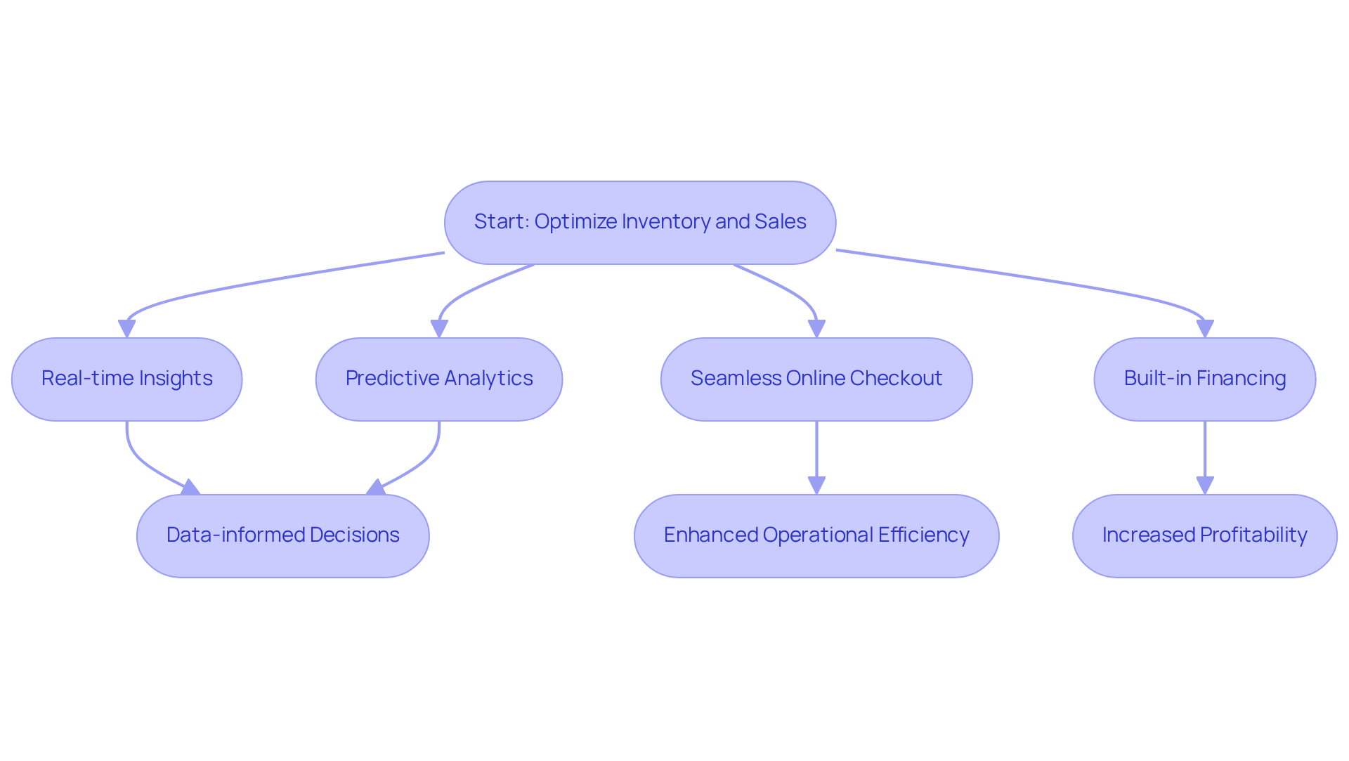 Follow the arrows to see how each feature of Ekho's platform contributes to better inventory and sales management. Each step shows how the tools lead to improved decision-making and profitability.