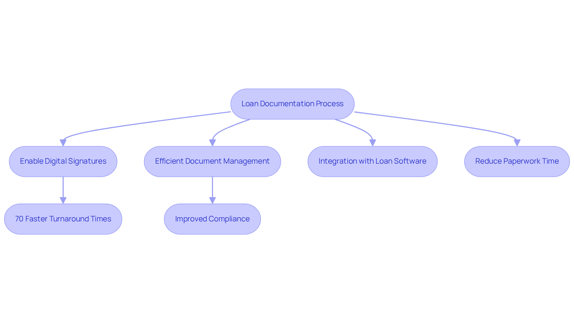 This flowchart shows how DocuSign streamlines the loan documentation process. Each step highlights a key feature or benefit, leading to faster and more efficient operations for mortgage lenders.
