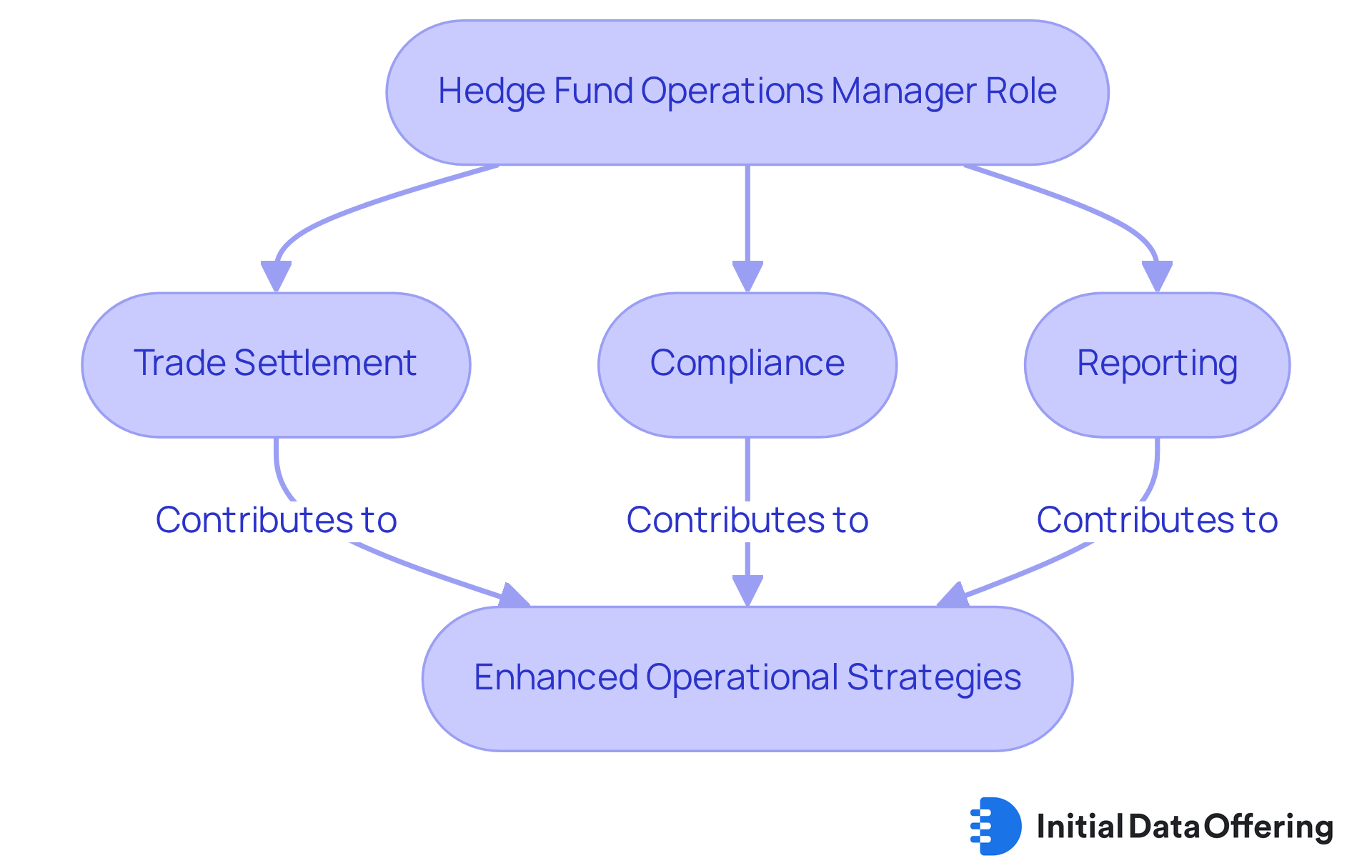 Each box represents a key function of the operations manager. Follow the arrows to see how these functions work together to enhance operations through data insights.