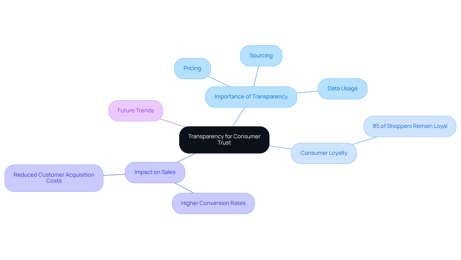 This mindmap illustrates how transparency in online retail affects consumer trust and loyalty. Each branch represents a key theme, and the sub-branches provide specific details or statistics that support the main ideas. Follow the branches to see how they connect and contribute to the overall importance of transparency. This mindmap illustrates how transparency in online retail affects consumer trust and loyalty. Each branch represents a key theme, and the sub-branches provide specific details or statistics that support the main ideas. Follow the branches to see how they connect and contribute to the overall importance of transparency.