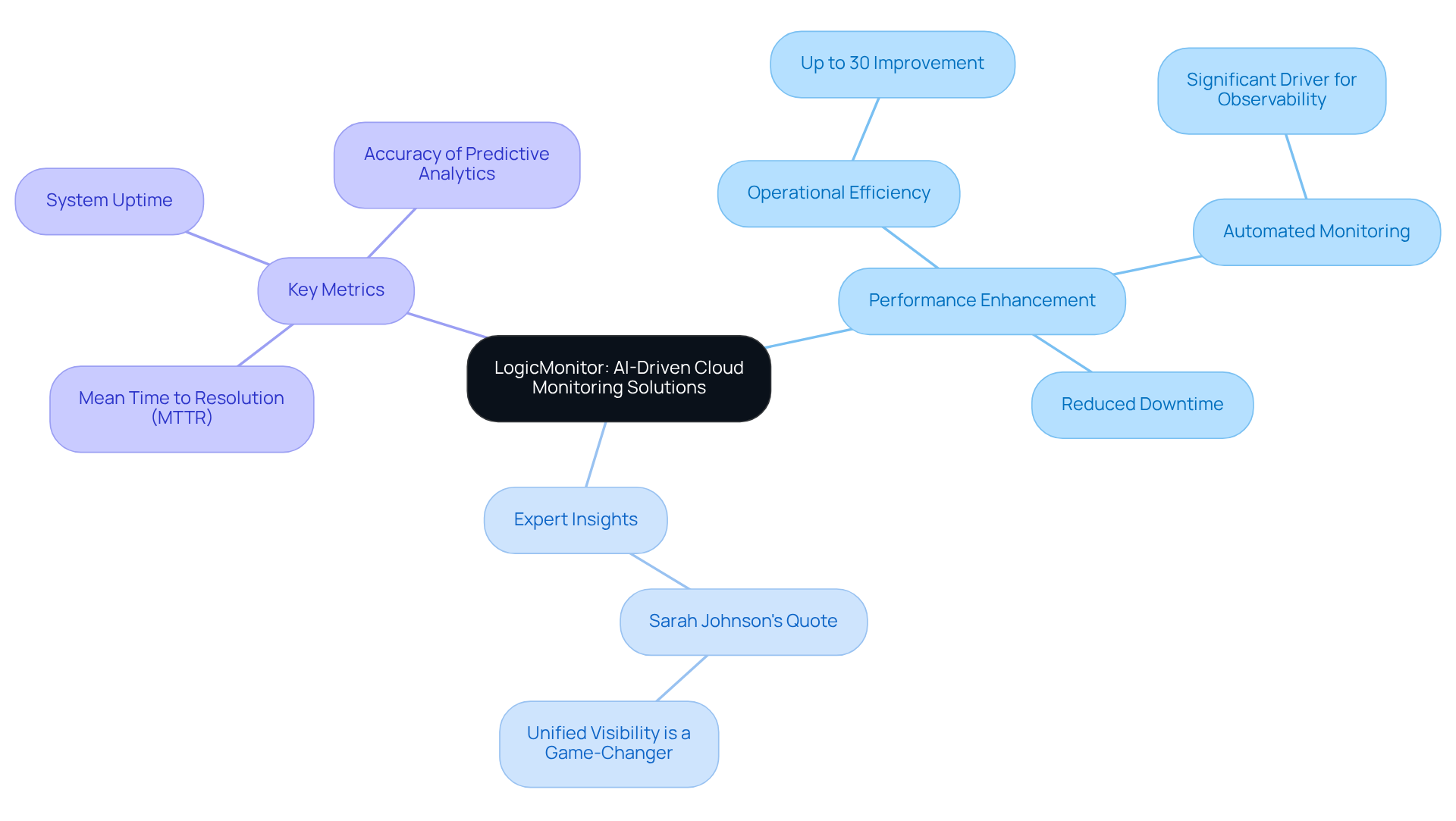 The center represents LogicMonitor's solutions, with branches showing benefits, expert opinions, and metrics. Each branch helps you understand how these elements connect to enhance IT operations.