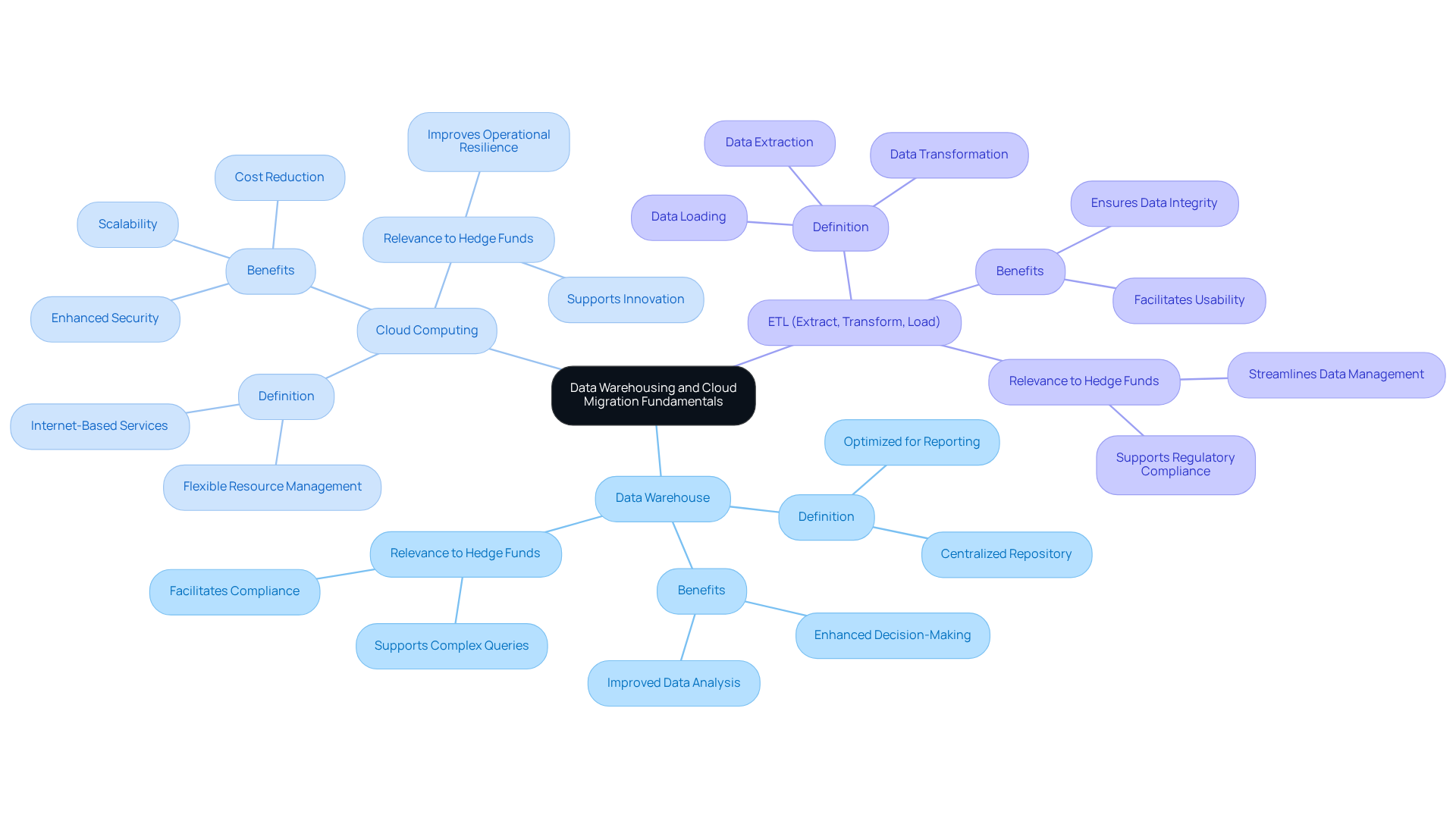 The central node represents the main topic, while the branches show key concepts and their details. Each color-coded branch helps you quickly identify different areas of focus, making it easier to understand how they connect.