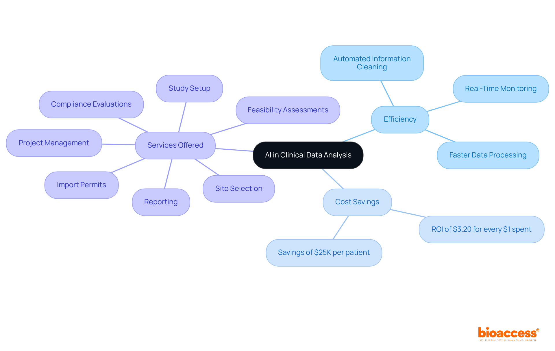 The central node represents the main topic of AI in clinical data analysis. The branches show how AI enhances efficiency, provides cost savings, and lists the services that contribute to improved outcomes.