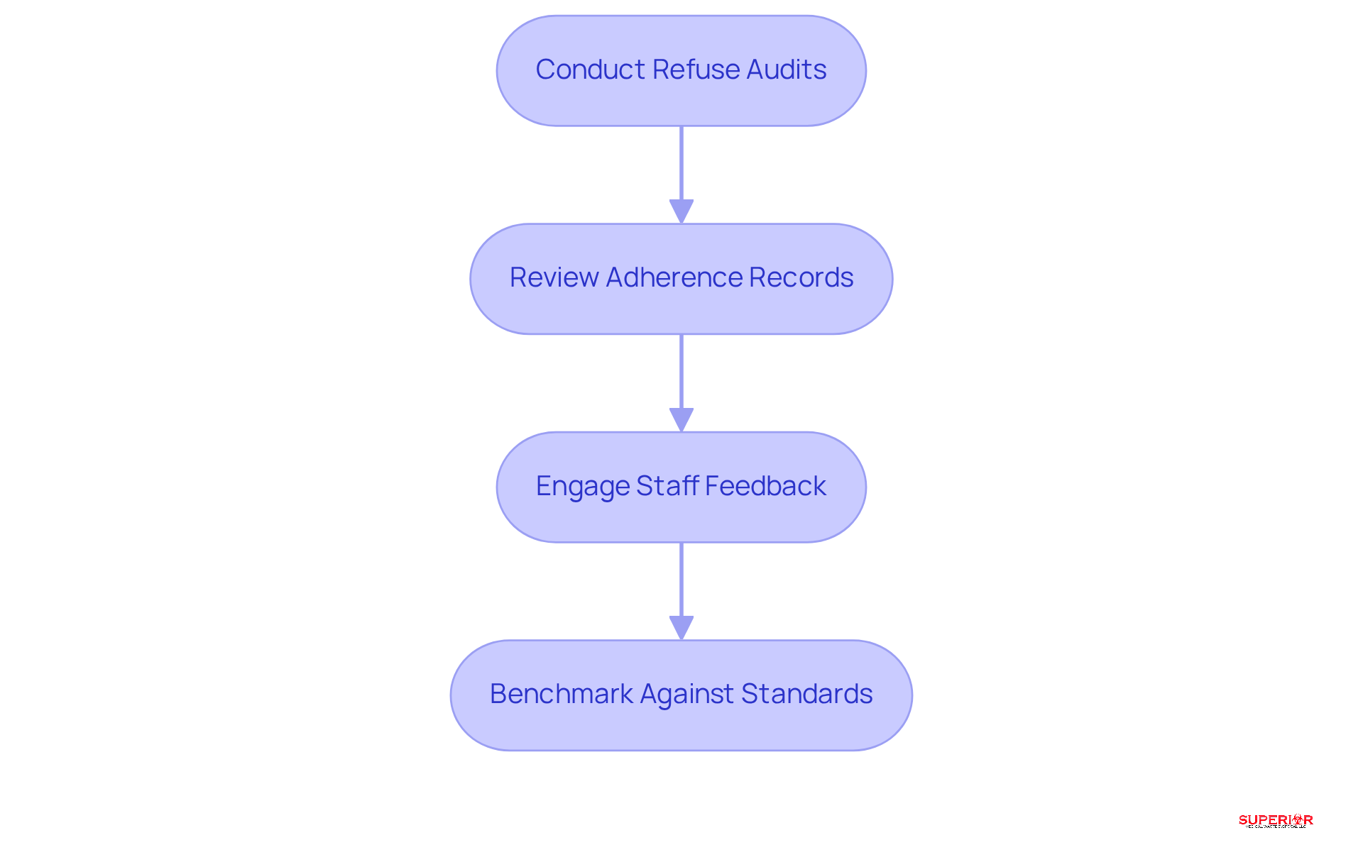 Each box represents a crucial step in the evaluation process. Follow the arrows to see how to systematically assess waste management practices in healthcare facilities.