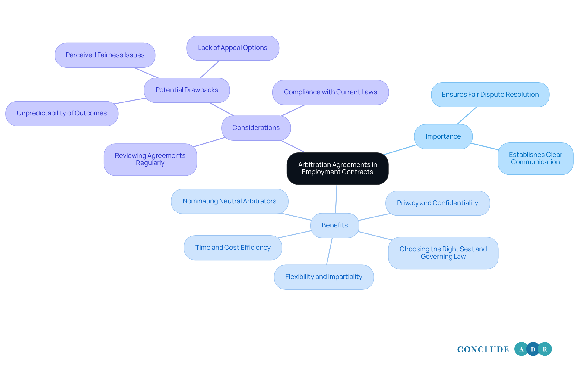 The center represents the main topic of arbitration agreements, while the branches show the benefits and considerations that help in understanding how to effectively implement these agreements in employment contracts.