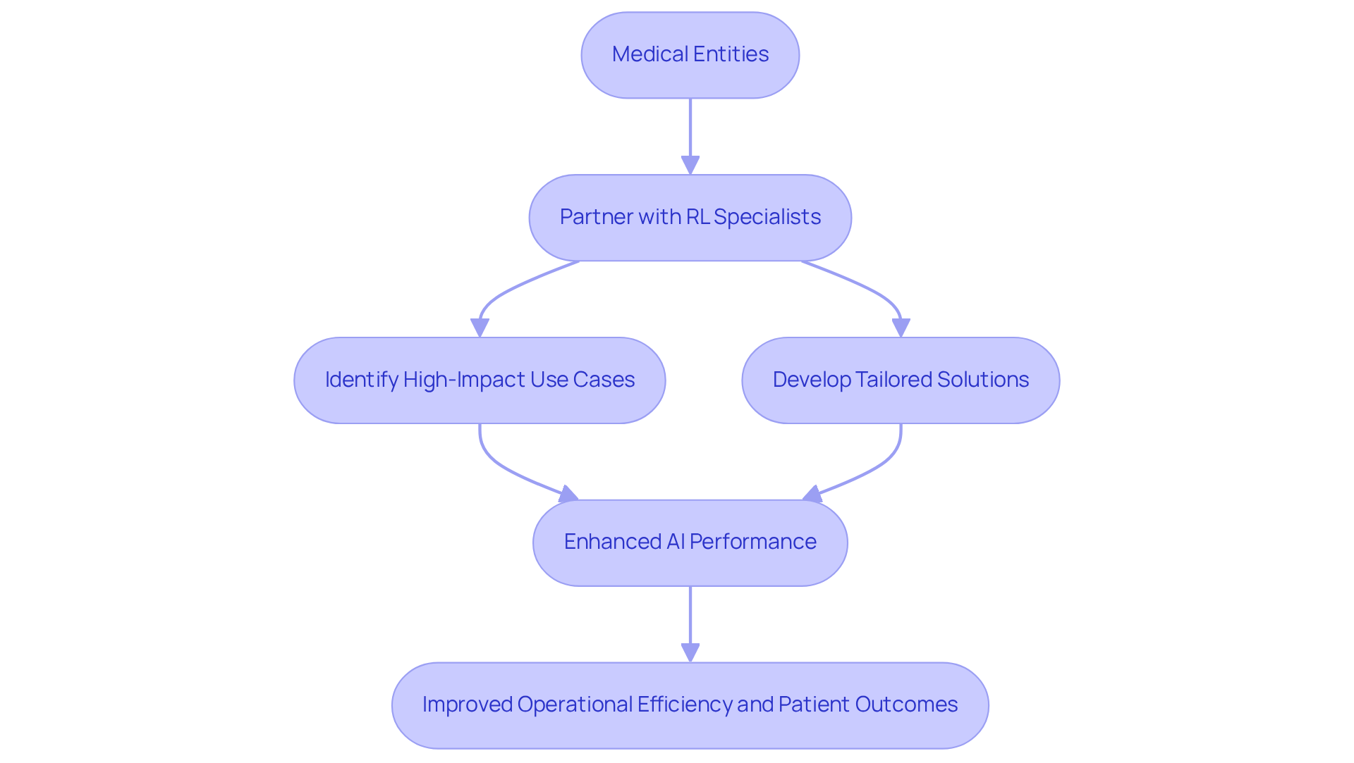 This flowchart shows how medical teams collaborate with RL experts to enhance AI performance. Each step represents a part of the process, leading to better outcomes for both operations and patients.