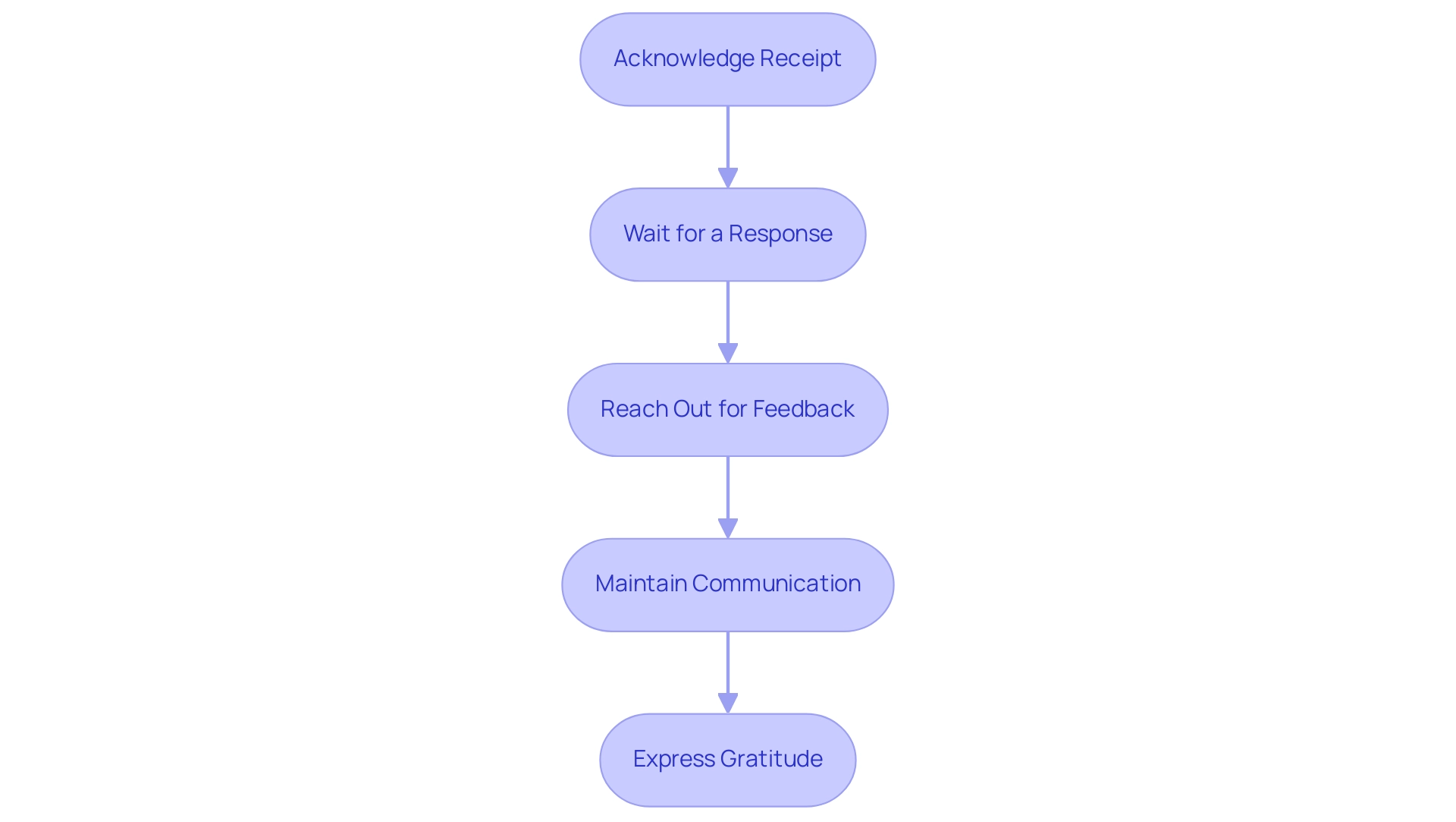 Each box represents a step in the follow-up process, with color coding to differentiate each action. Each box represents a step in the follow-up process, with color coding to differentiate each action.