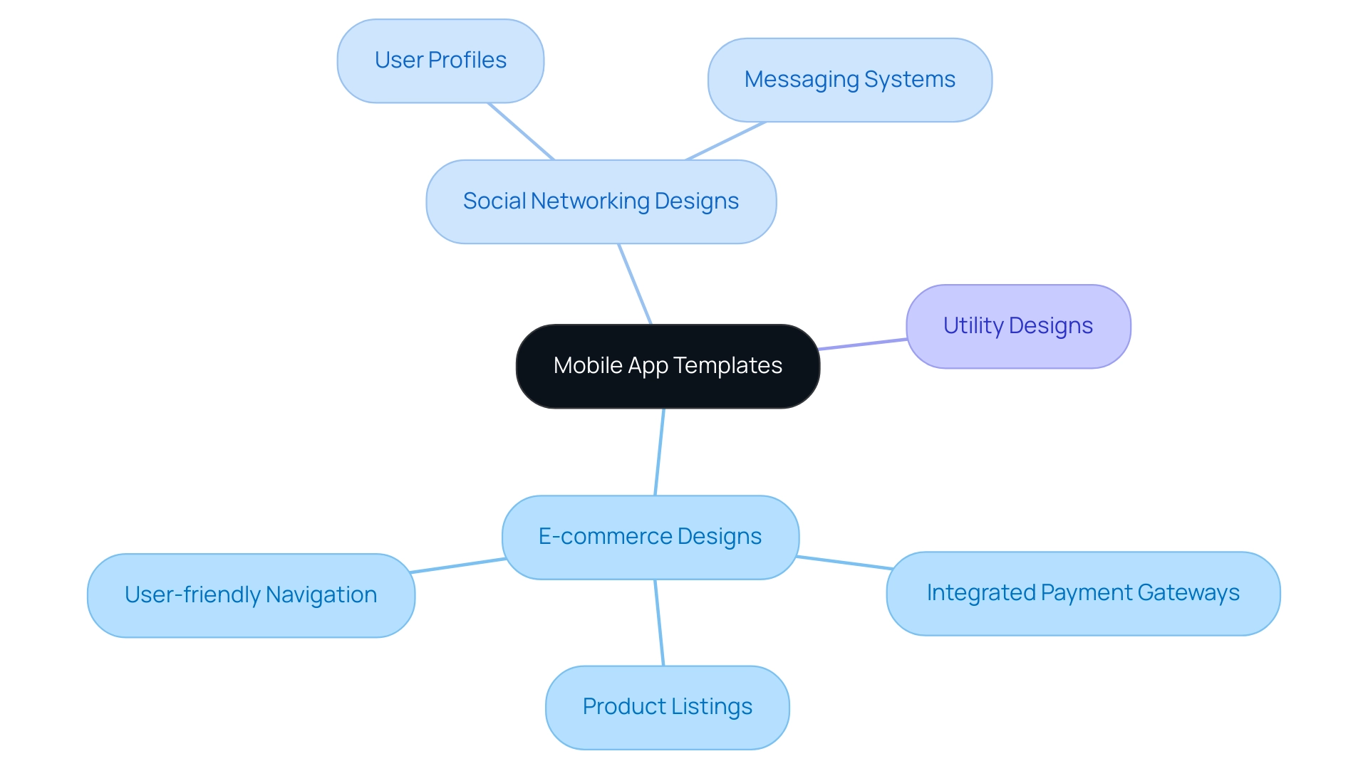 The central node represents mobile app templates, with branches showing the three key categories (E-commerce, Social Networking, Utility) and their respective features.