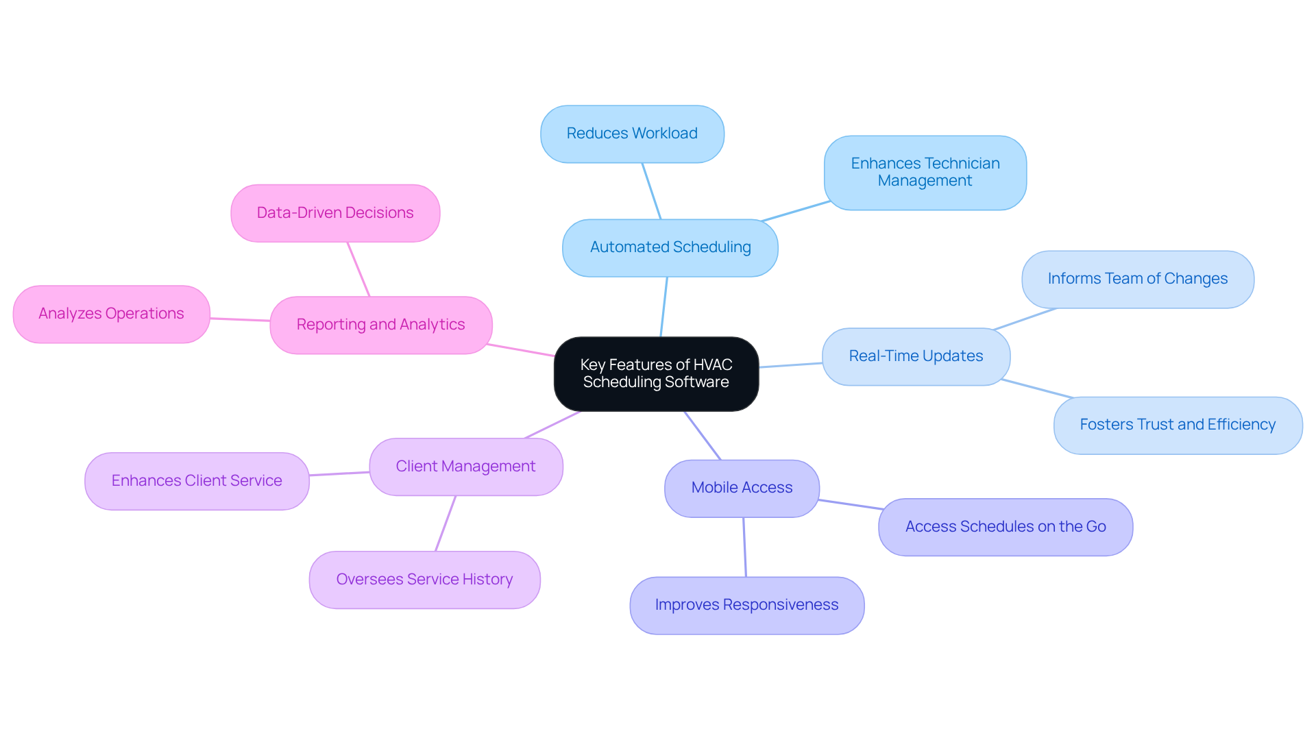 The central node represents the HVAC scheduling software, while each branch details a feature that enhances operations. Follow the branches to discover what each feature offers and how they work together to improve efficiency.