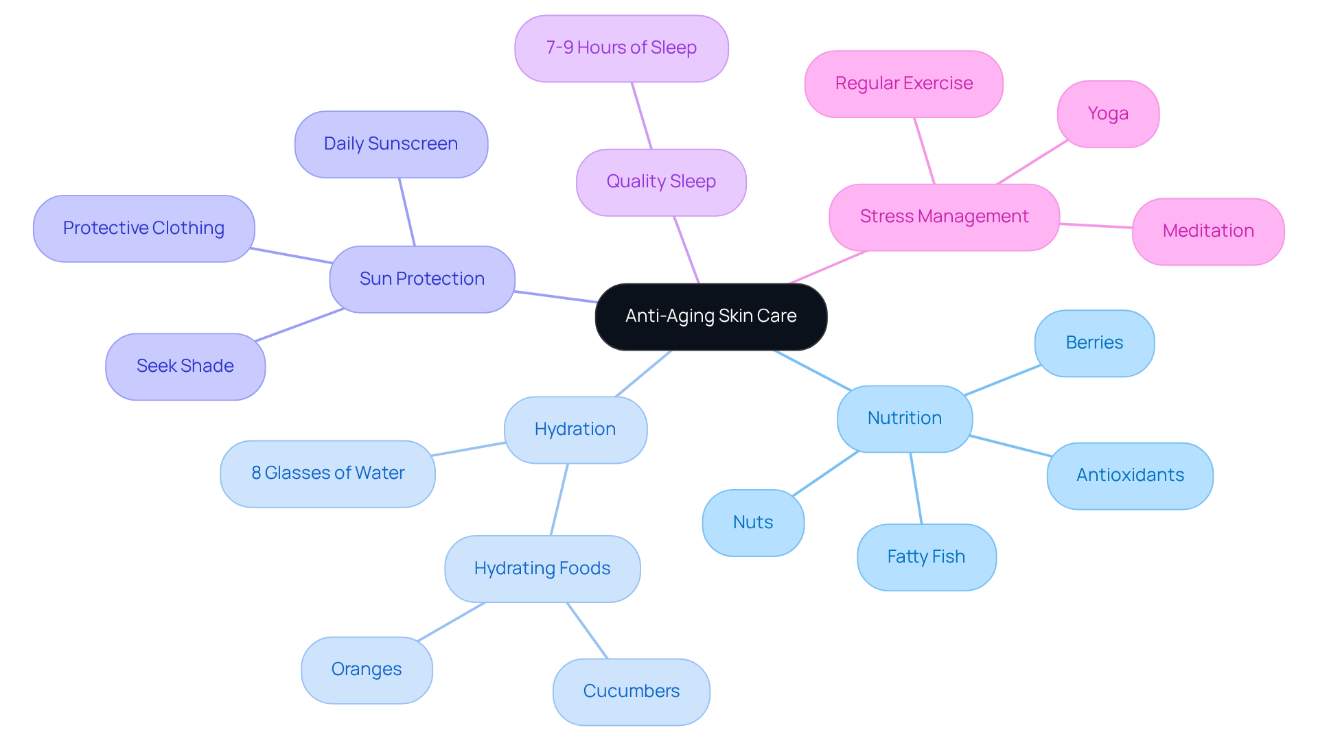 The central node represents the main theme of anti-aging skin care, while the branches show different lifestyle habits that can improve skin health. Each sub-branch provides specific tips or foods to incorporate, making it easy to understand how to enhance your skin care routine. The central node represents the main theme of anti-aging skin care, while the branches show different lifestyle habits that can improve skin health. Each sub-branch provides specific tips or foods to incorporate, making it easy to understand how to enhance your skin care routine.