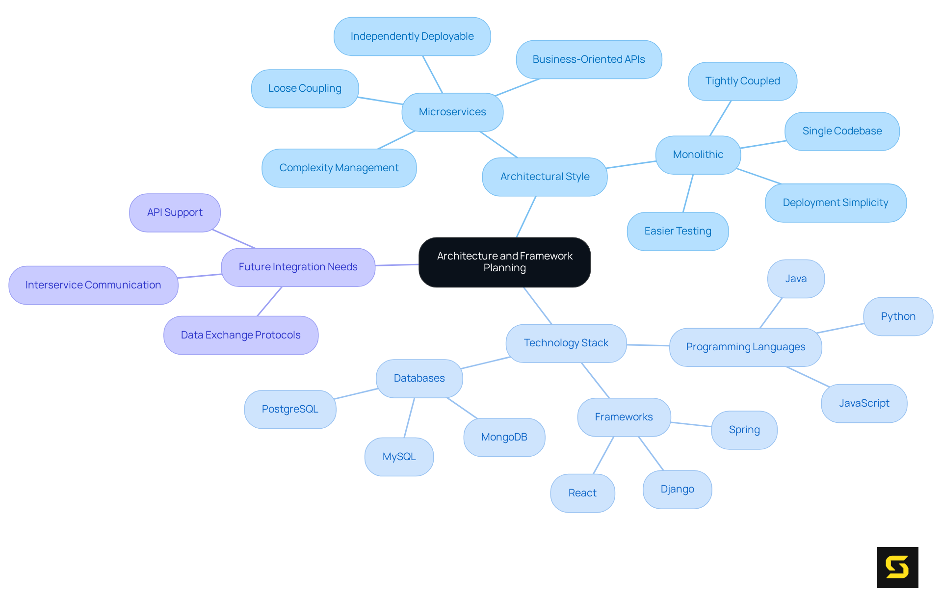 The central node represents the overall planning process, while the branches show the key components and their relationships. Each color-coded branch helps you quickly identify different aspects of the architecture. The central node represents the overall planning process, while the branches show the key components and their relationships. Each color-coded branch helps you quickly identify different aspects of the architecture.