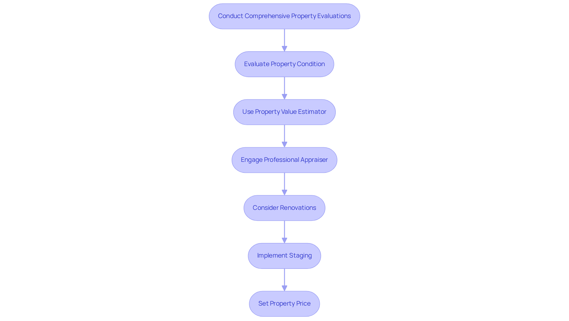 Follow the arrows to see the steps involved in evaluating your property. Each box represents an important action that helps you set the right price and attract buyers.