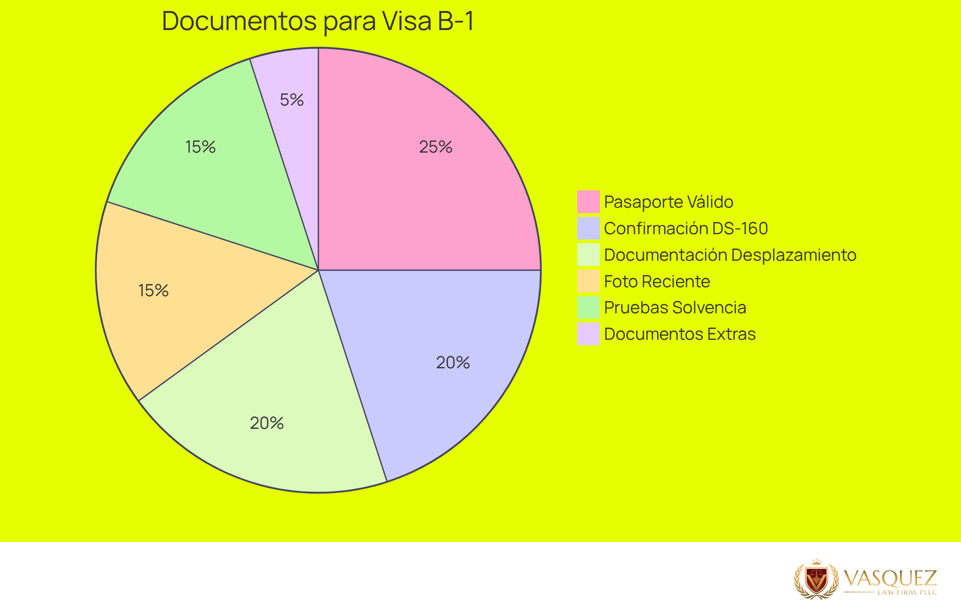 Cada porción del gráfico representa un documento necesario para la solicitud de visa. Cuanto más grande sea la porción, más importante es ese documento en el proceso. Cada porción del gráfico representa un documento necesario para la solicitud de visa. Cuanto más grande sea la porción, más importante es ese documento en el proceso.