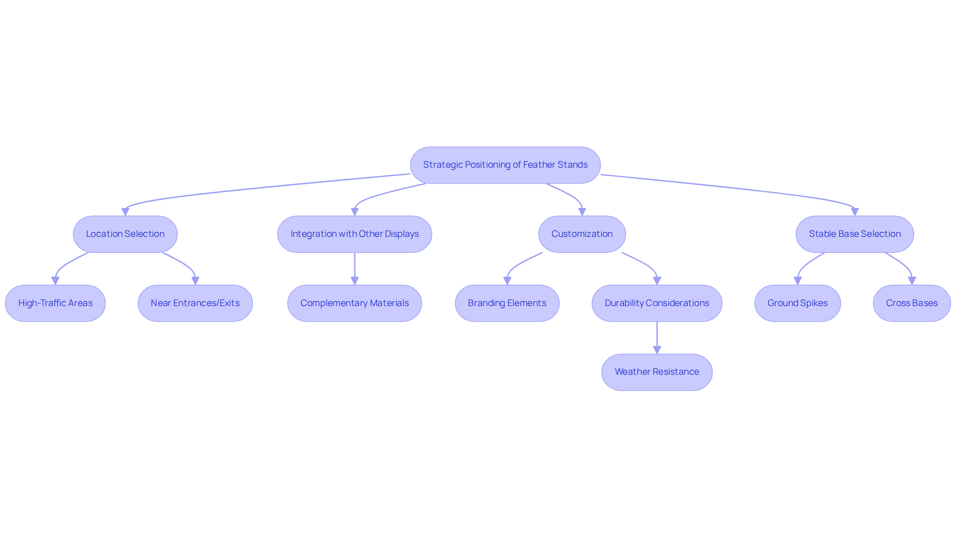 Follow the arrows to see how to effectively position your feather stands. Each box represents a key consideration or action that can help enhance visibility and engagement at your event. Follow the arrows to see how to effectively position your feather stands. Each box represents a key consideration or action that can help enhance visibility and engagement at your event.