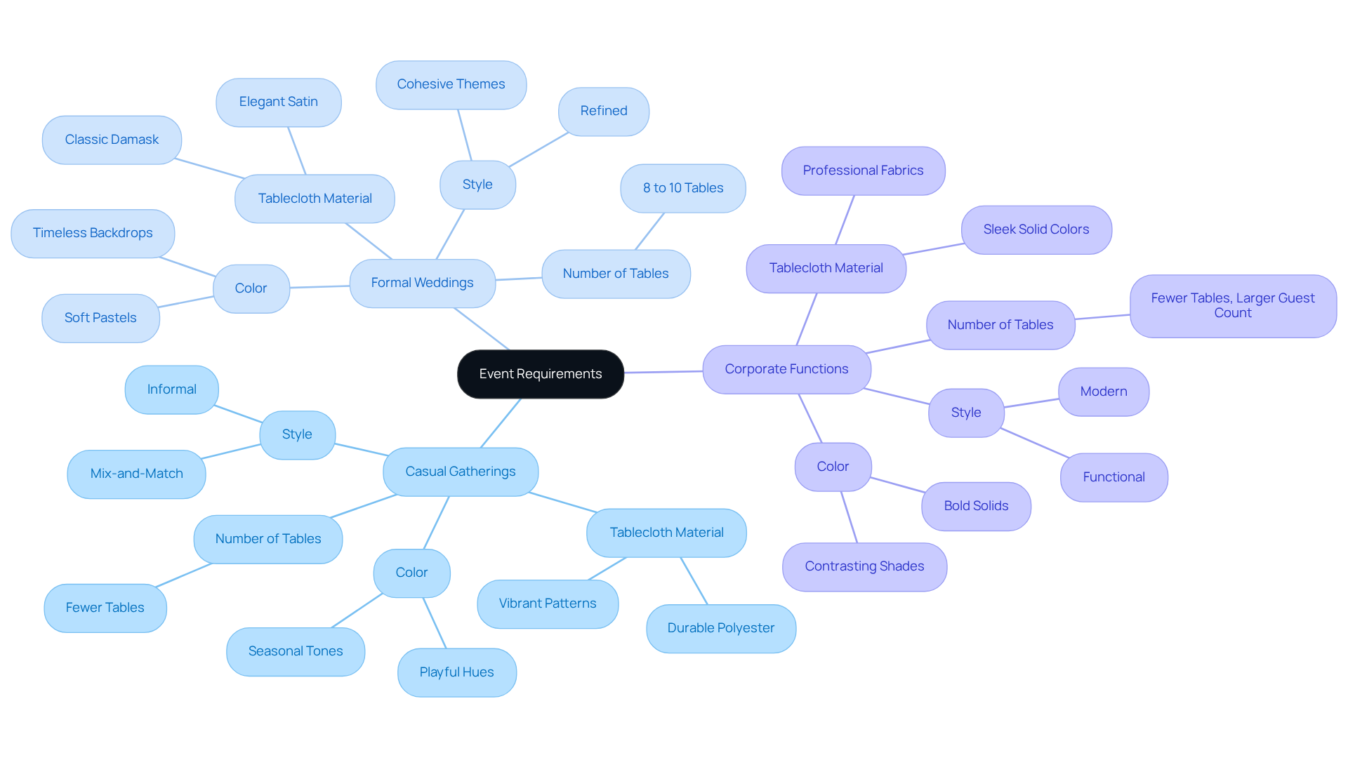 The center represents the overall theme of event requirements, while the branches show different types of events and their specific needs. Each sub-branch provides details on what to consider for that event type.