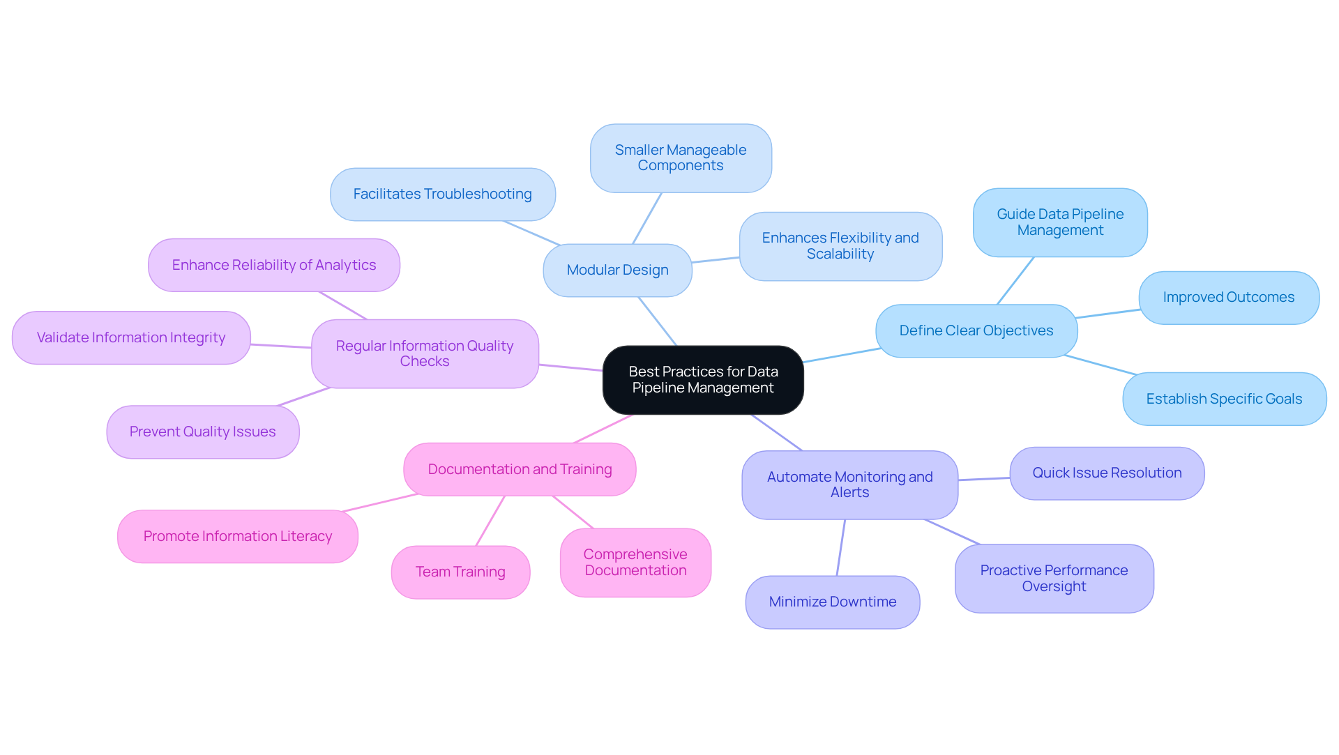 The central node represents the overall theme, while each branch highlights a specific best practice. Follow the branches to explore each practice and its importance in managing data pipelines effectively.