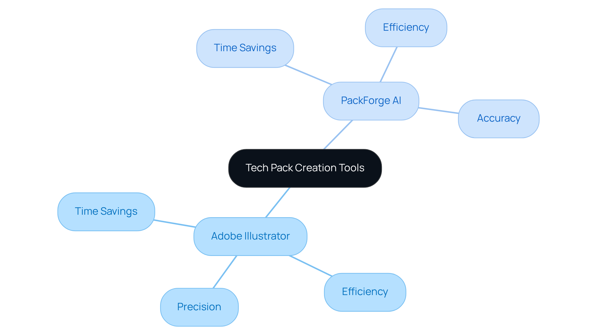 The central node represents the main topic of tech pack creation tools. Each branch shows a specific tool, and the sub-branches highlight the benefits and features that make these tools essential for fashion startups.