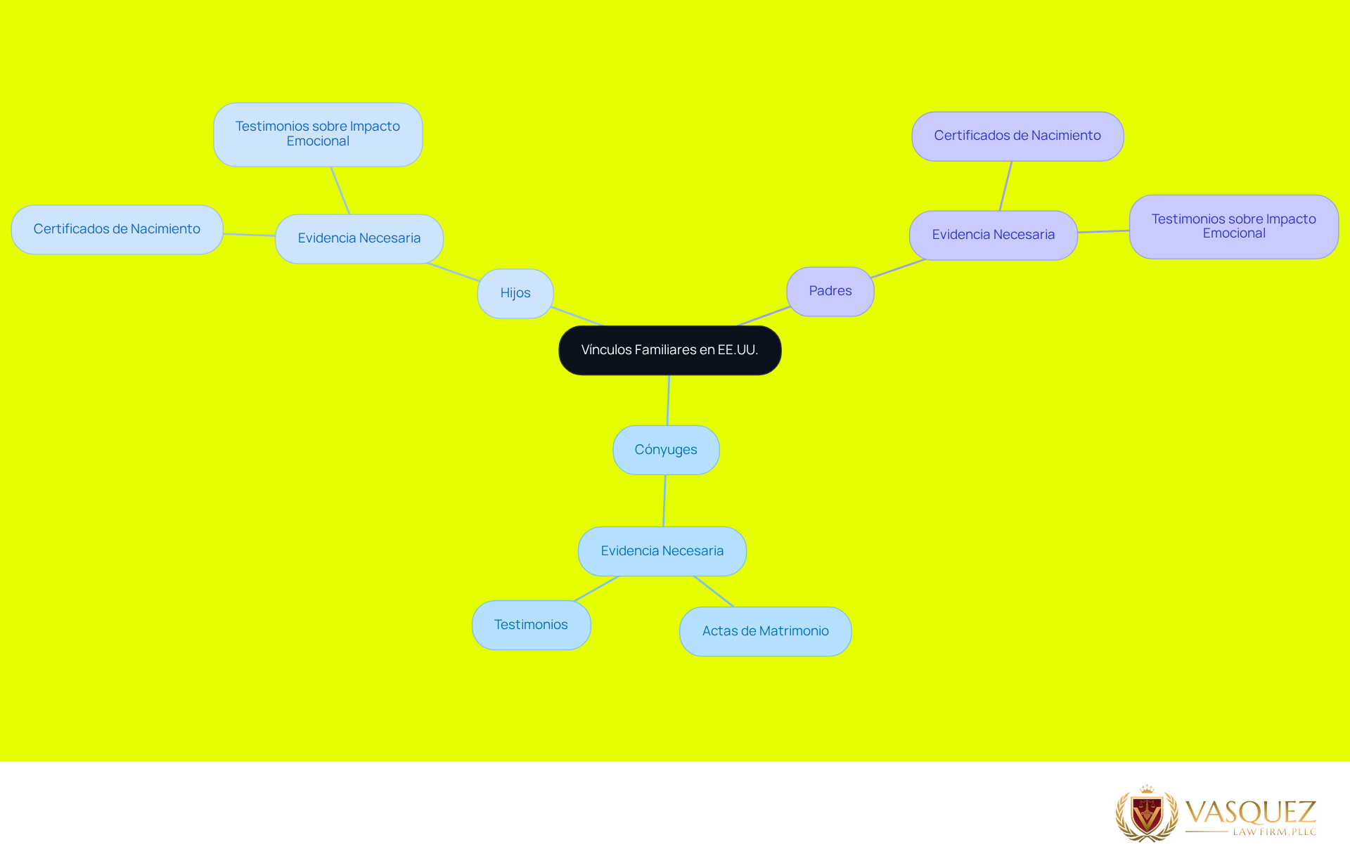 El nodo central representa el tema principal, mientras que las ramas muestran los diferentes tipos de vínculos familiares y la evidencia necesaria para demostrar su existencia. Cada color ayuda a distinguir entre las categorías.