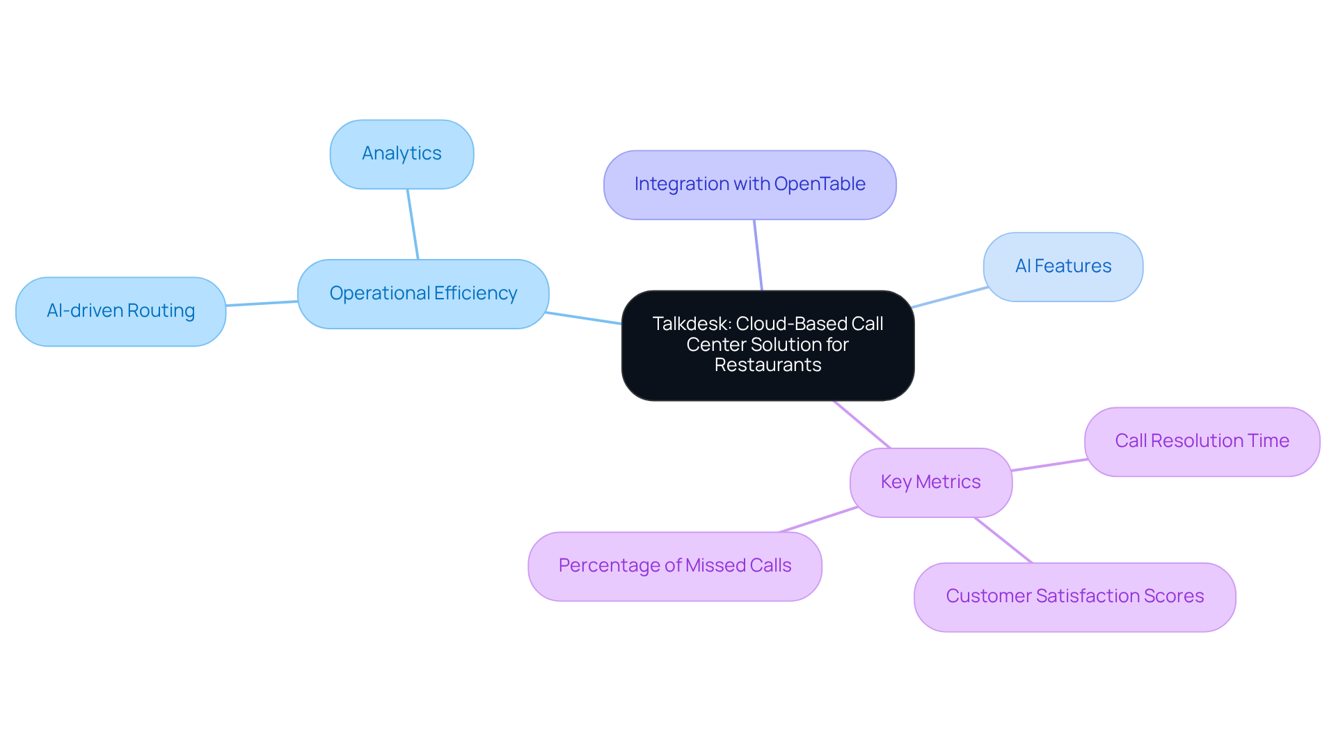 Start at the center with Talkdesk, then explore how it improves restaurant operations through AI features and key metrics that matter for success.