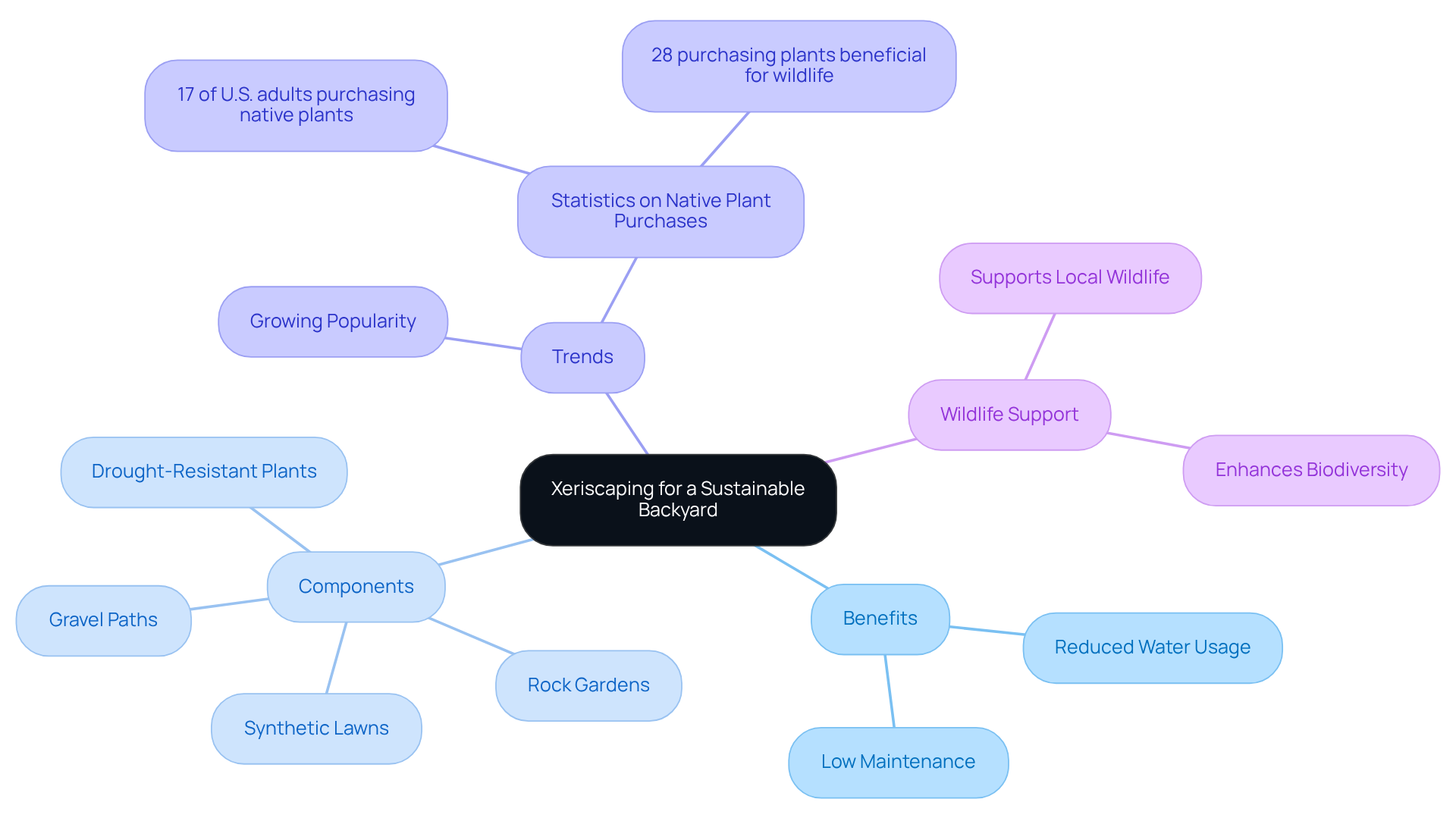 This mindmap illustrates the concept of xeriscaping. Start at the center with the main idea, then explore the branches to see the benefits, components, trends, and how it supports local wildlife. Each branch represents a key aspect of creating a sustainable and beautiful backyard. This mindmap illustrates the concept of xeriscaping. Start at the center with the main idea, then explore the branches to see the benefits, components, trends, and how it supports local wildlife. Each branch represents a key aspect of creating a sustainable and beautiful backyard.