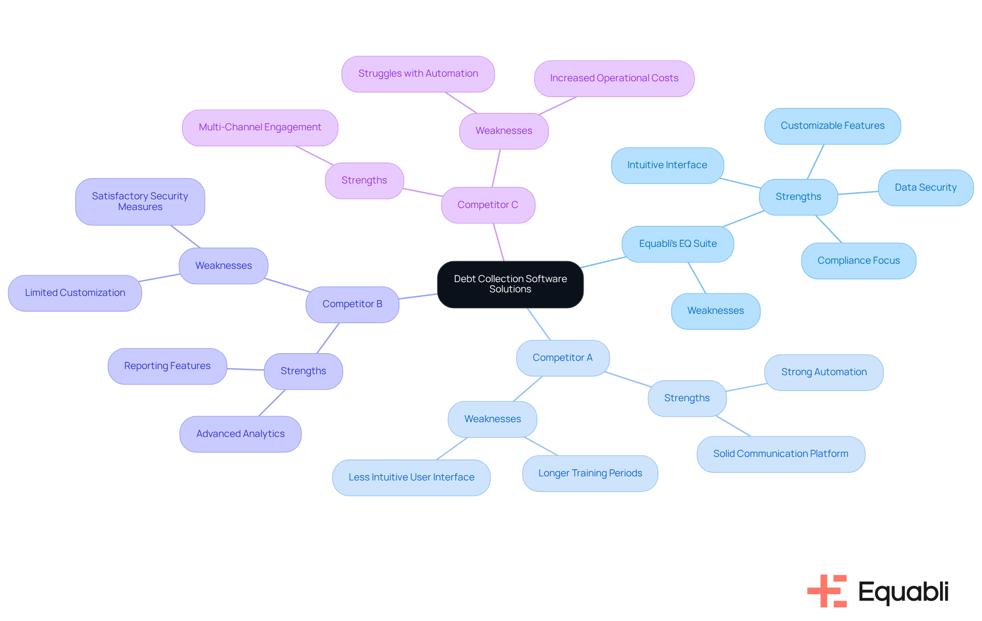 The central node represents the overall category of software solutions, and the branches show different competitors. Each feature listed under the competitors highlights what they excel at or where they may fall short.