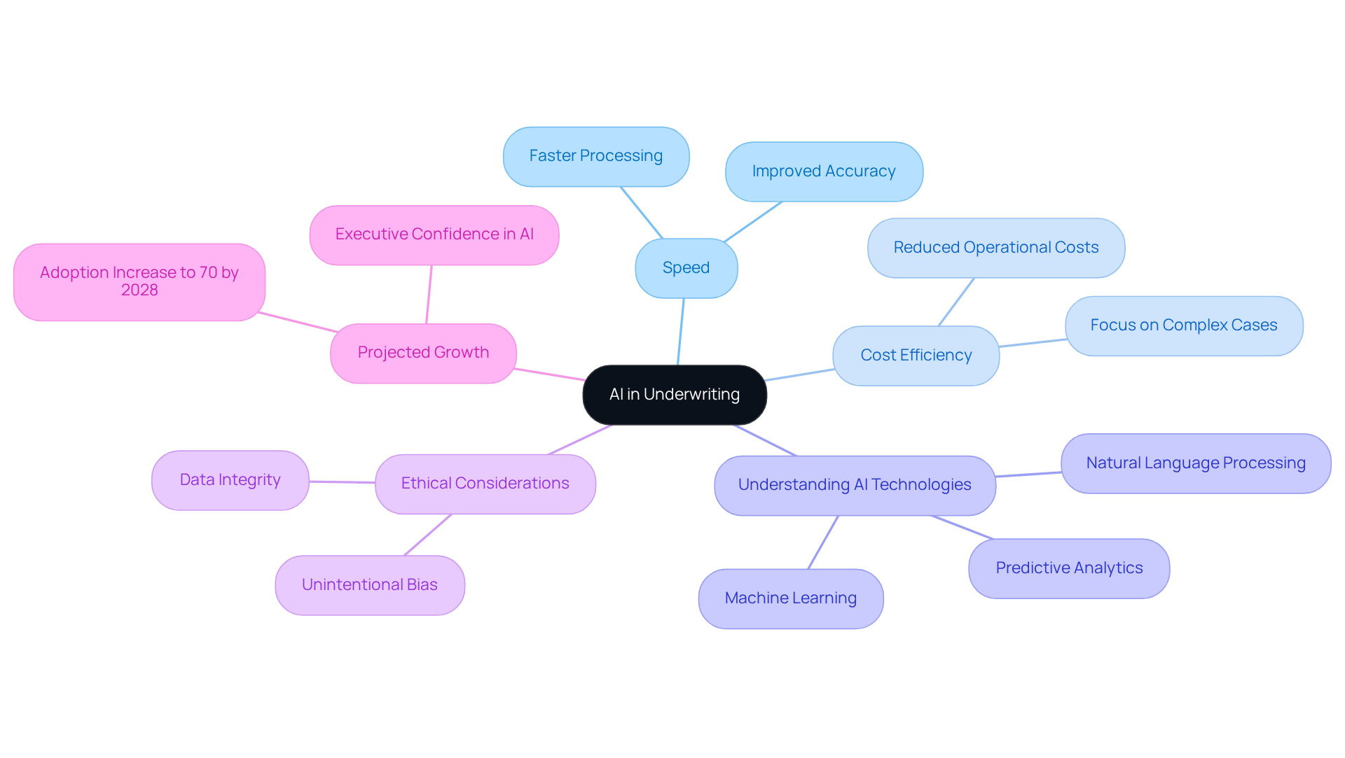 The central node represents the main topic, while branches show the key benefits and considerations of AI in underwriting. Each branch breaks down into specific points, helping you see how everything connects. The central node represents the main topic, while branches show the key benefits and considerations of AI in underwriting. Each branch breaks down into specific points, helping you see how everything connects.