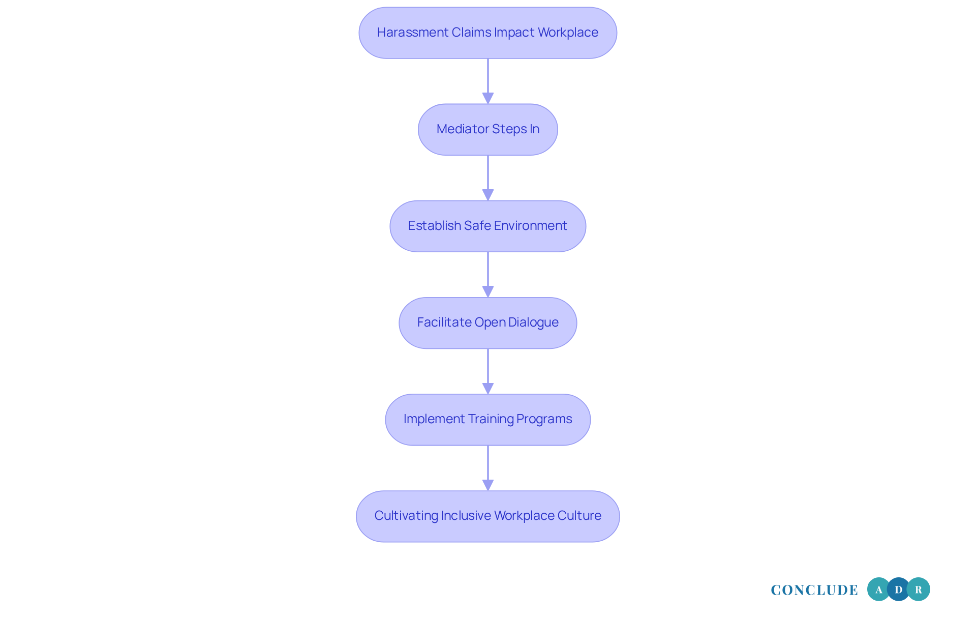 Each box represents a key step in the mediation process — follow the arrows to see how GHI Enterprises moved from conflict to a healthier workplace.
