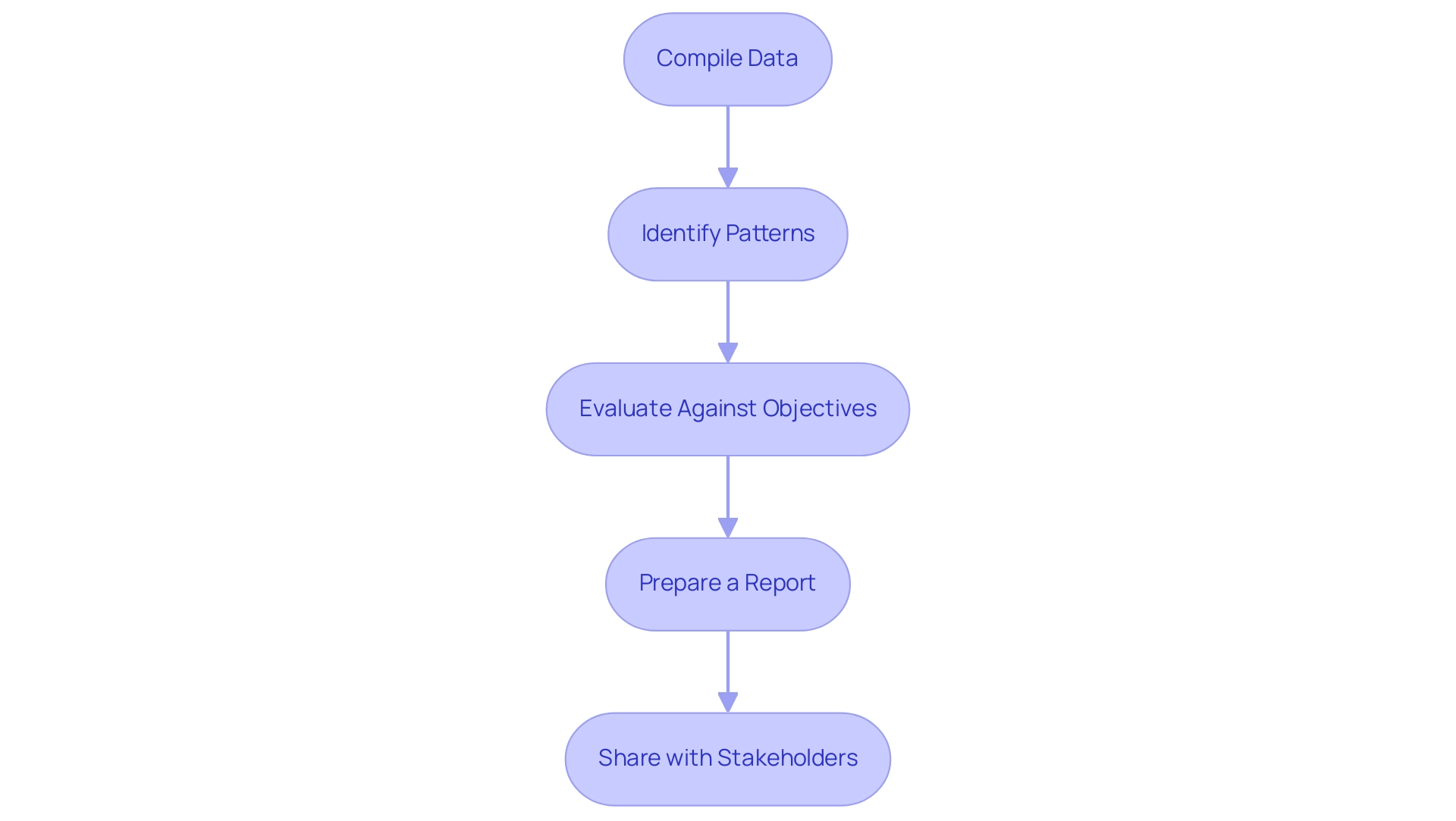 Each box represents a step in the user testing analysis process, with arrows indicating the sequential flow from compiling data to sharing findings.