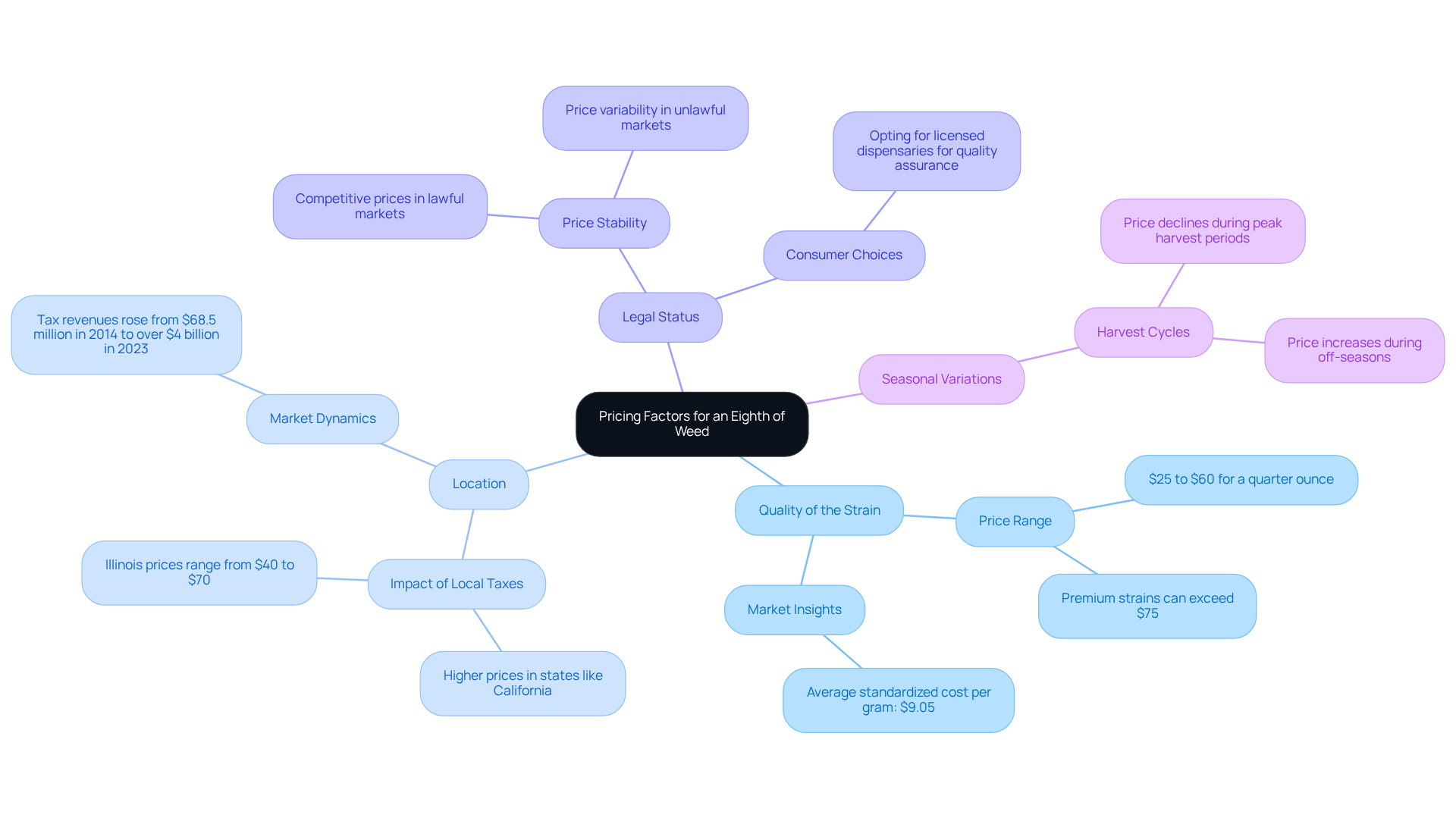 The central node represents the main topic. Branches indicate key factors affecting pricing, and sub-branches provide deeper insights and relevant data. The color coding helps differentiate between categories for a clearer understanding.