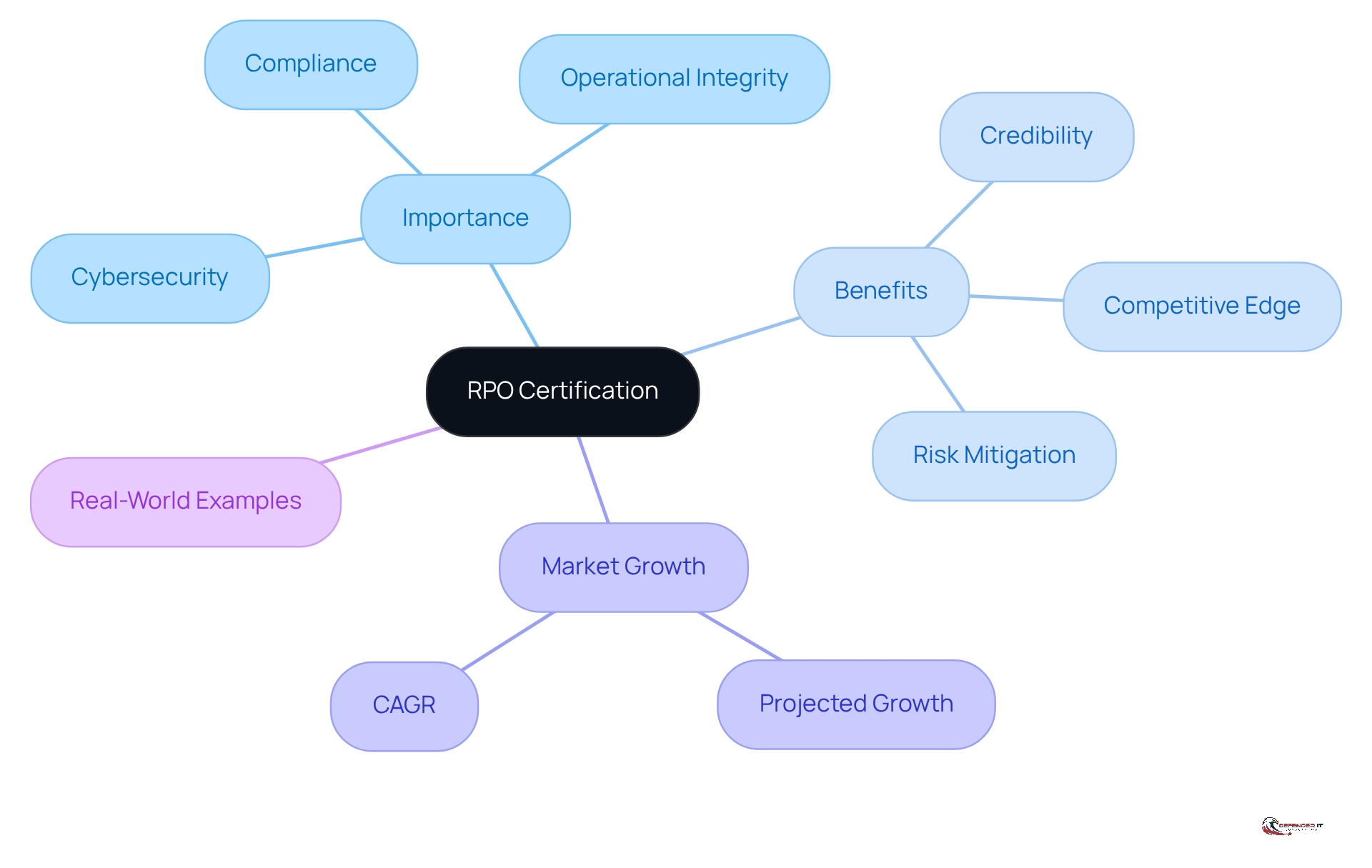 This mindmap starts with RPO certification at the center. Each branch represents a different aspect of its importance, showing how it impacts compliance, security, and market growth. Follow the branches to explore the benefits and real-world examples of RPO certification. This mindmap starts with RPO certification at the center. Each branch represents a different aspect of its importance, showing how it impacts compliance, security, and market growth. Follow the branches to explore the benefits and real-world examples of RPO certification.