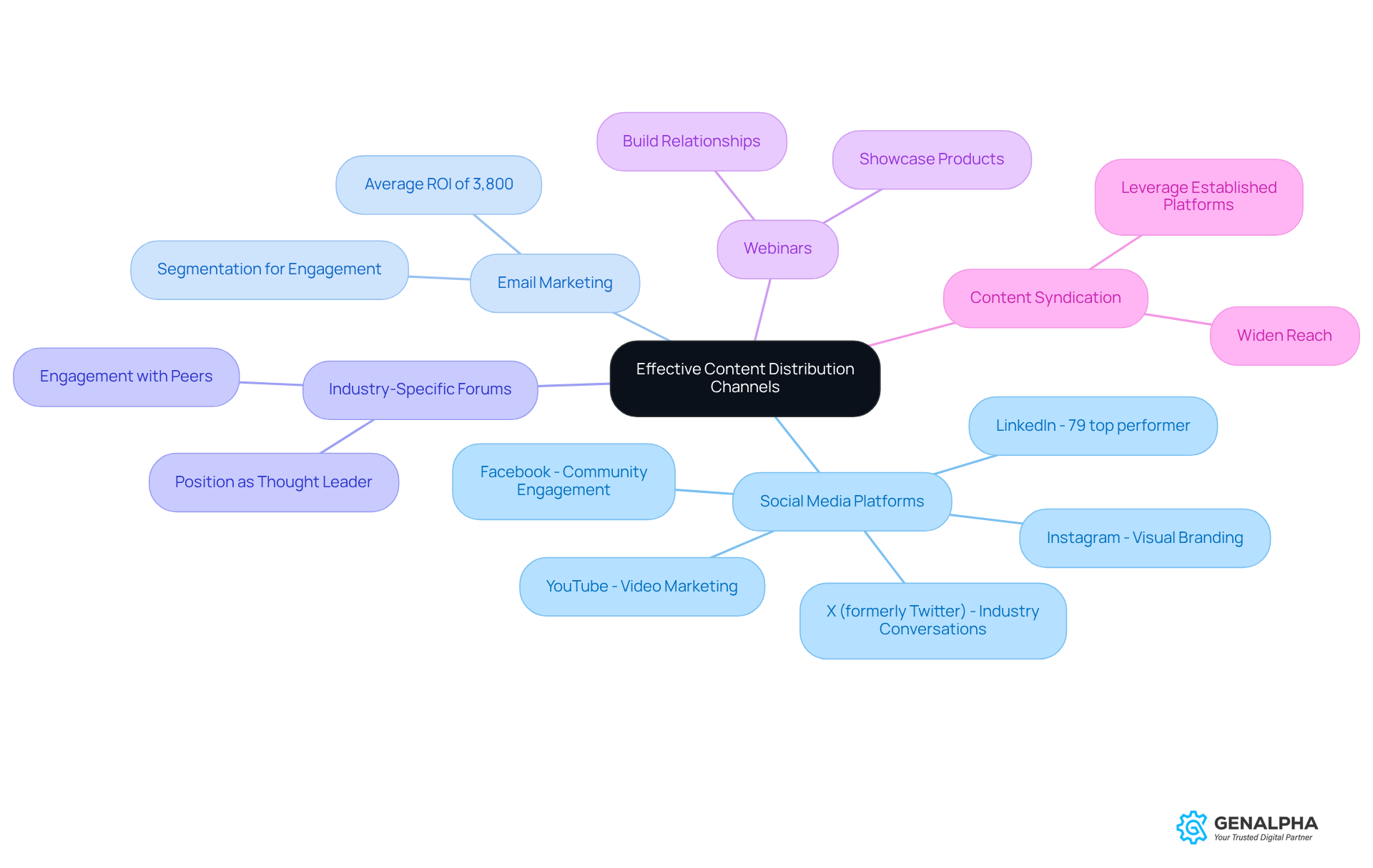 This mindmap starts with the main idea in the center and branches out to show different marketing channels. Each branch represents a channel, and the sub-branches provide important details or statistics about that channel. Follow the branches to see how each channel can help you connect with your audience. This mindmap starts with the main idea in the center and branches out to show different marketing channels. Each branch represents a channel, and the sub-branches provide important details or statistics about that channel. Follow the branches to see how each channel can help you connect with your audience.