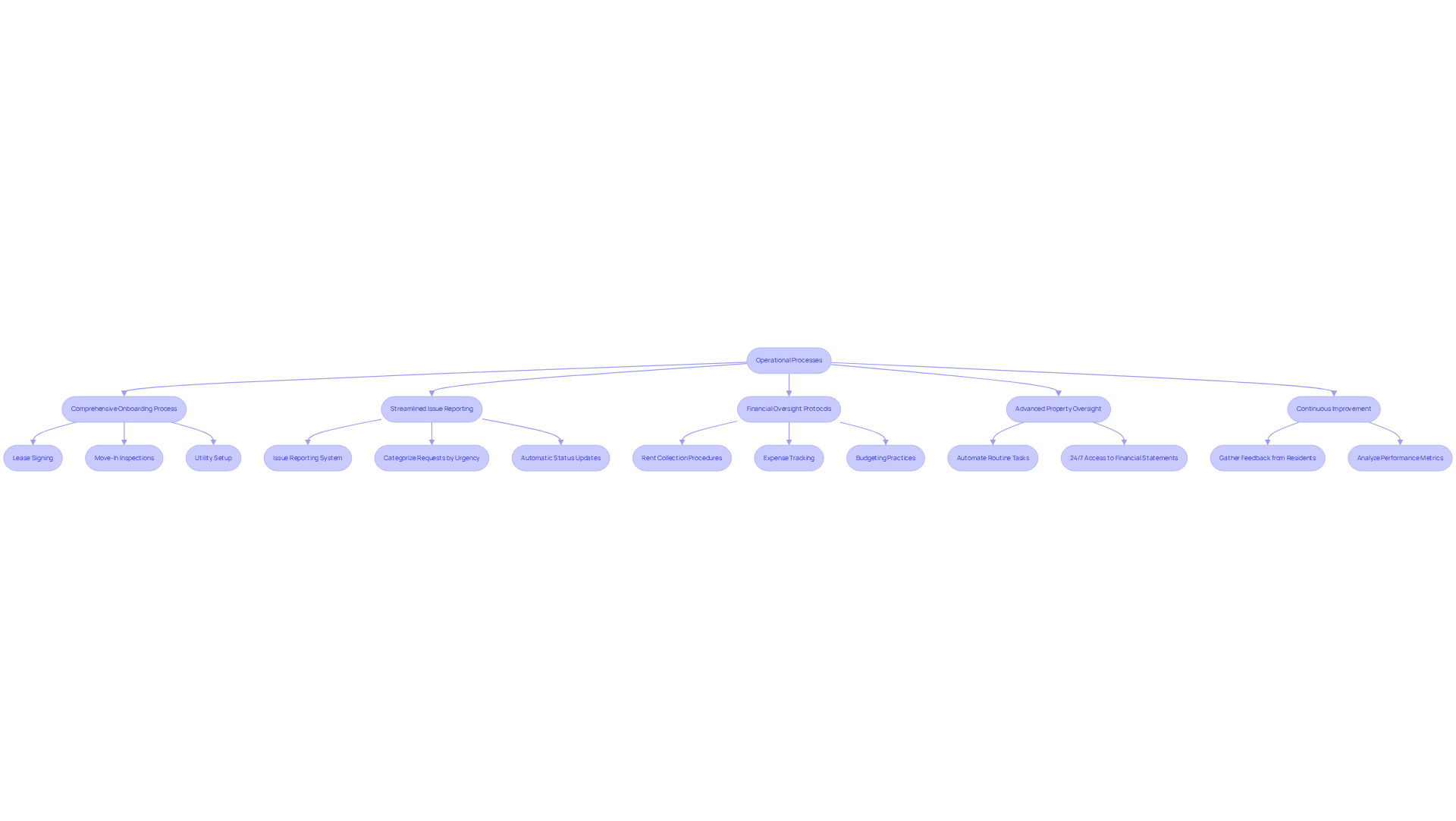 This flowchart illustrates the key operational processes that support new residents. Each section shows the steps involved in onboarding, reporting issues, managing finances, overseeing properties, and improving services. Follow the arrows to see how each process connects and contributes to a smoother transition for residents.