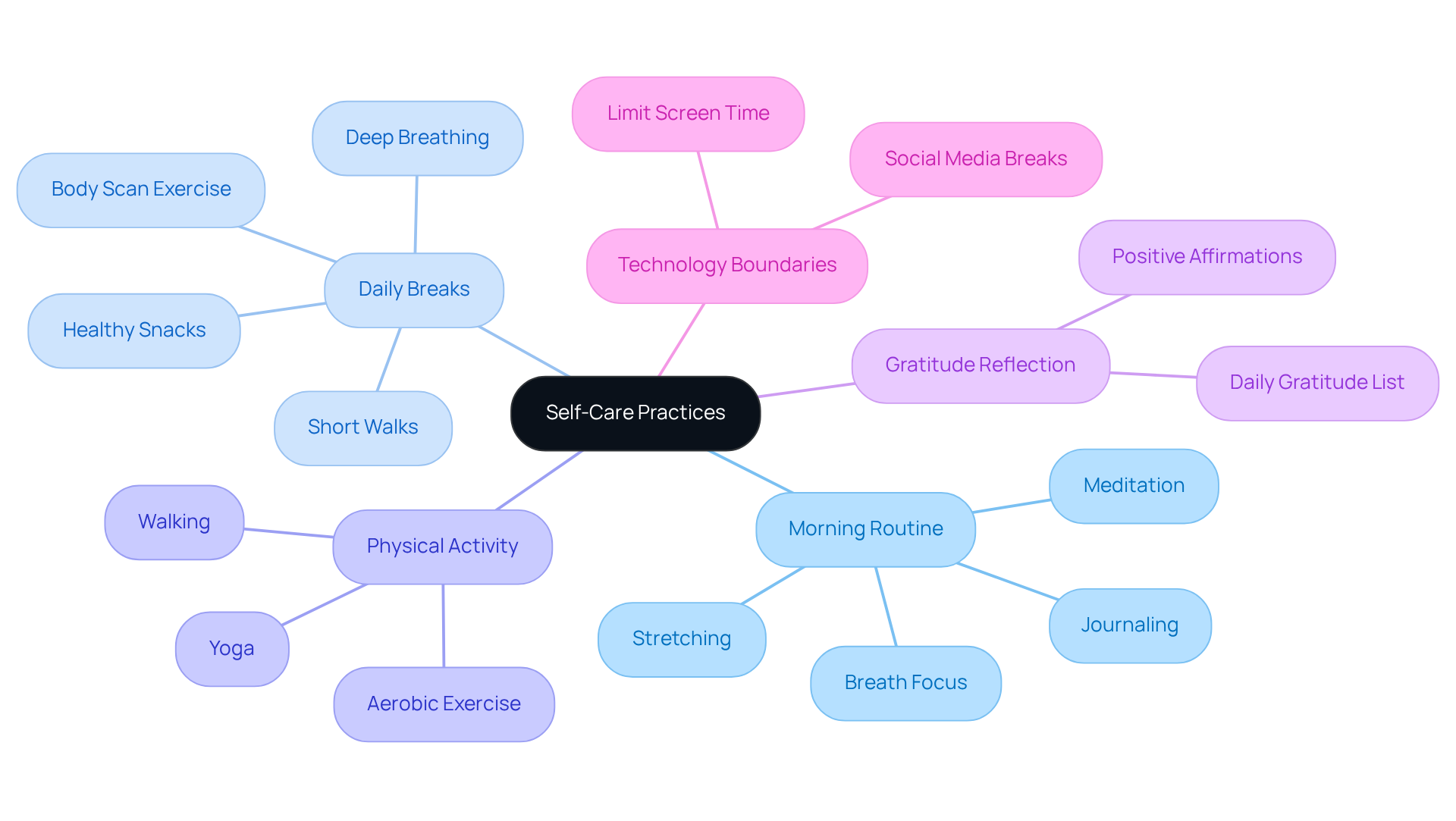 The center of the mindmap shows the main theme of self-care, while the branches represent different practices you can adopt. Each sub-branch provides specific activities that fit under the broader category, helping you visualize how to integrate self-care into your daily life.