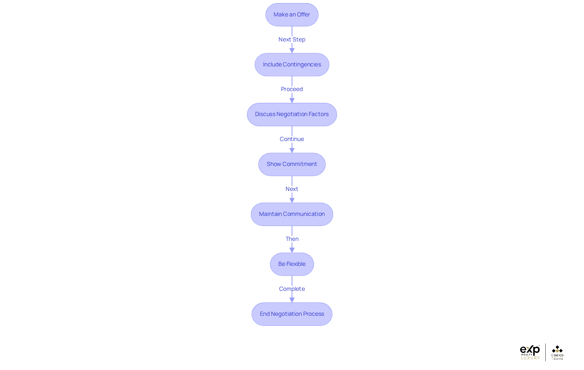 This flowchart guides you through the steps of making an offer and negotiating terms. Each box represents an important action to take, and the arrows show how these actions connect to help you navigate the negotiation process effectively.