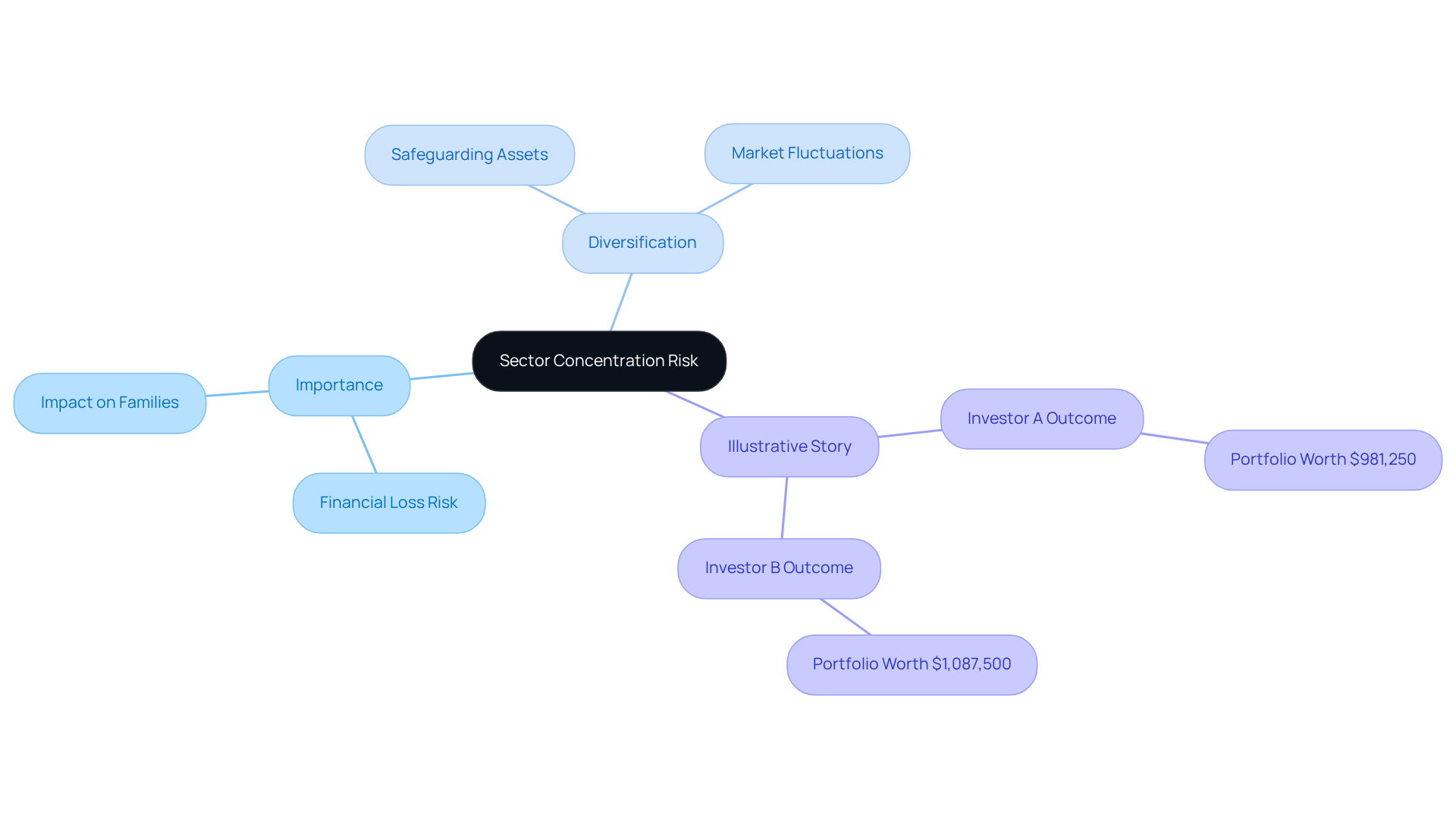 This mindmap helps you see how sector concentration risk affects families. Start at the center with the main idea, then follow the branches to explore why it's important, how diversification can help, and a real-life story that illustrates these points.