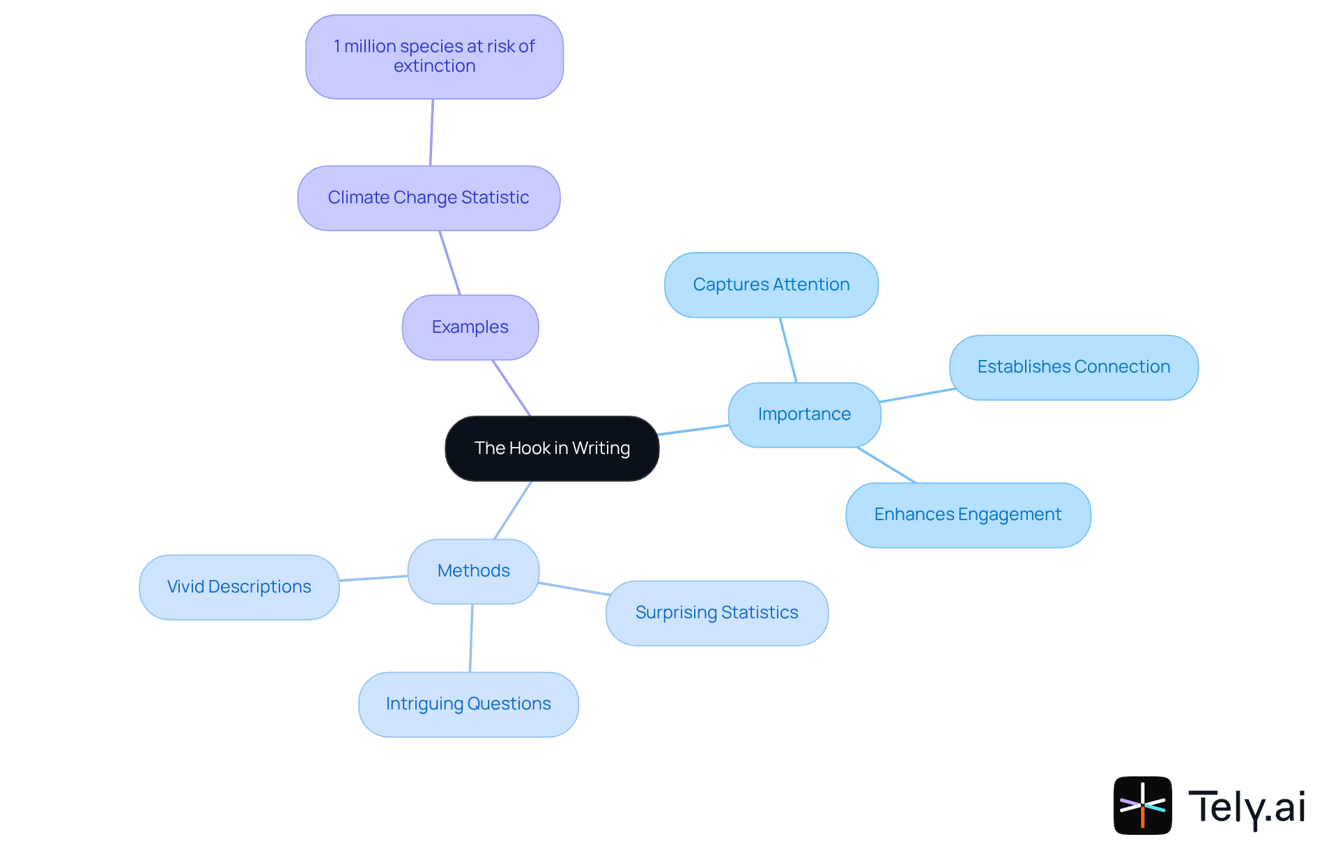 The central node represents the main idea of the hook, while the branches show its importance, various methods to create hooks, and specific examples. Follow the branches to explore how each aspect contributes to engaging readers.