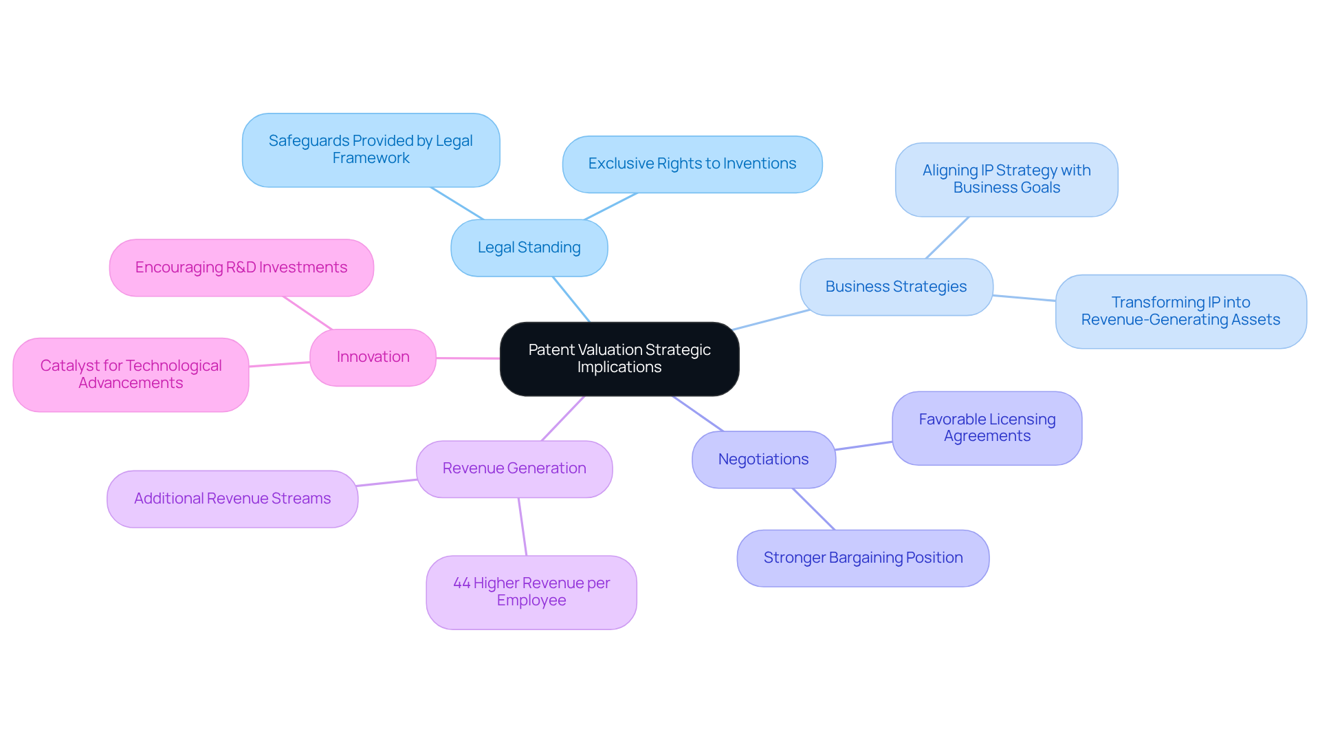 This mindmap starts with the main idea of patent valuation at the center. Each branch represents a different aspect of how patent valuation impacts businesses, with further details branching out to show specific benefits and implications.
