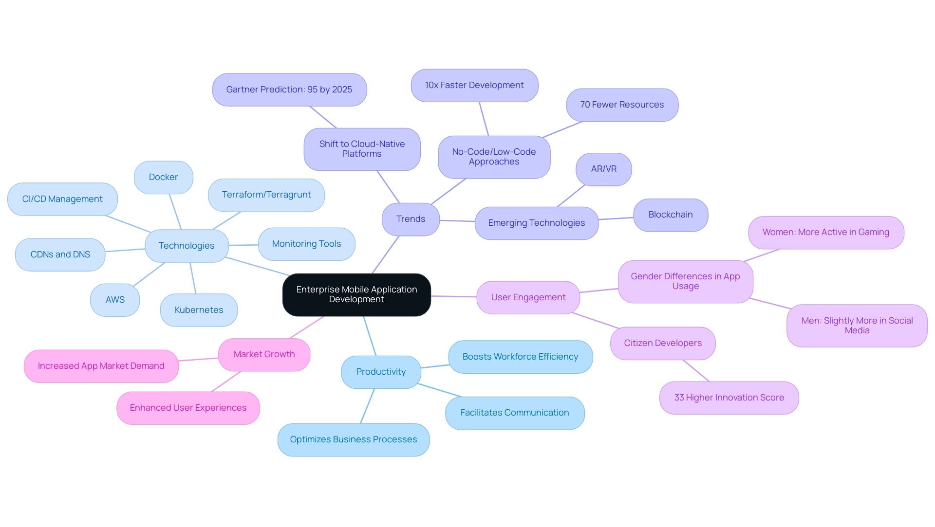 The central node represents enterprise mobile application development, with branches for productivity, technologies, trends, user engagement, and market growth, each color-coded for clarity.