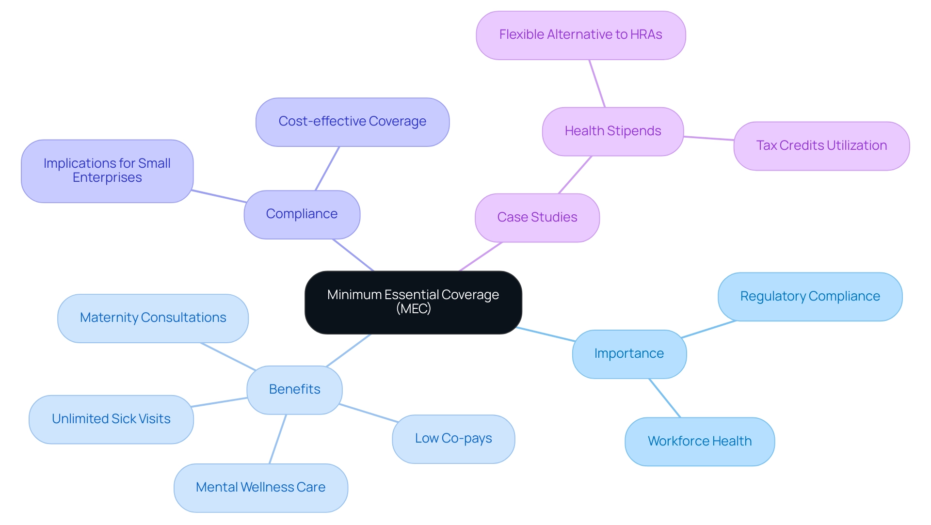 The central node represents MEC, with branches for Importance, Benefits, Compliance, and Case Studies, each color-coded for easy identification.