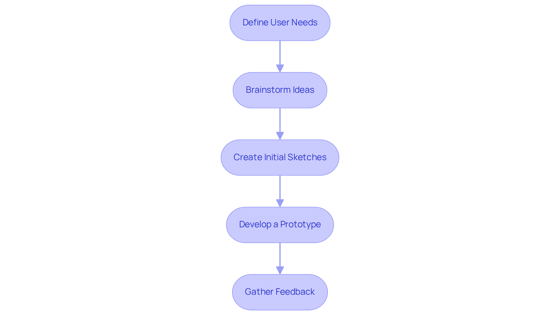 Each box represents a step in the design process. Follow the arrows to see how each step builds on the previous one, guiding you through the journey from understanding user needs to refining your prototype based on feedback. Each box represents a step in the design process. Follow the arrows to see how each step builds on the previous one, guiding you through the journey from understanding user needs to refining your prototype based on feedback.